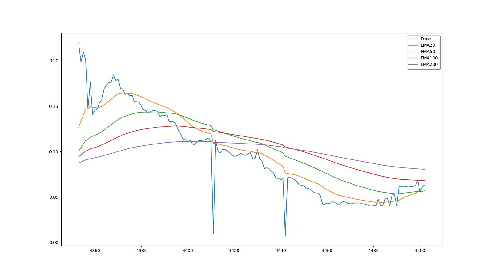 Ixcoin Exponential Moving Averages
