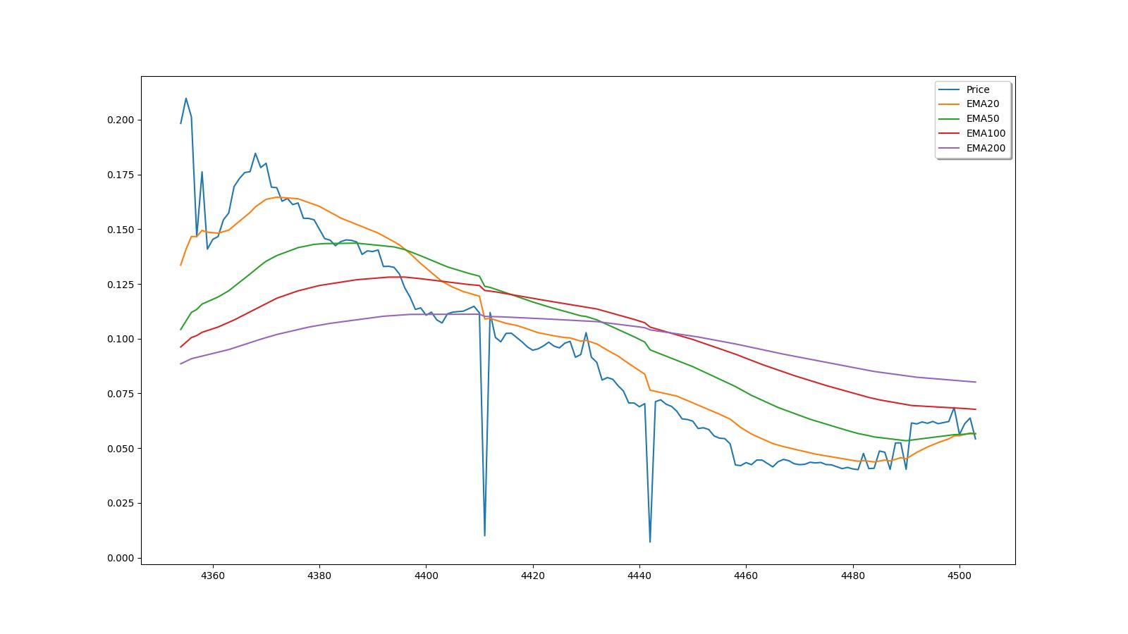 Ixcoin Exponential Moving Averages
