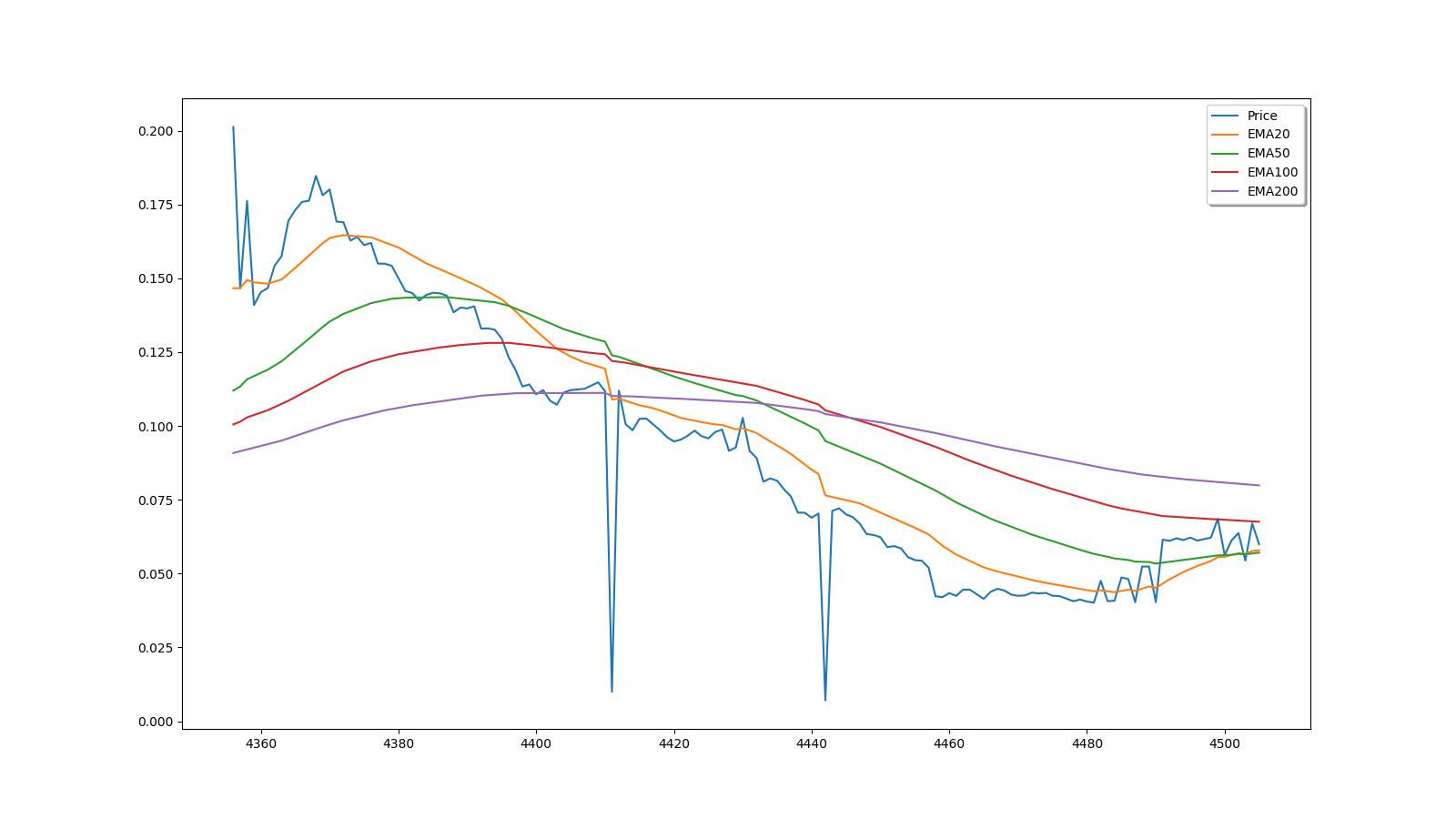 Ixcoin Exponential Moving Averages
