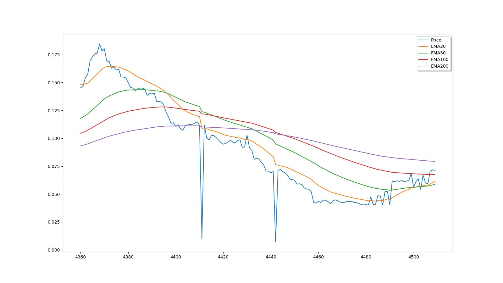 Ixcoin Exponential Moving Averages