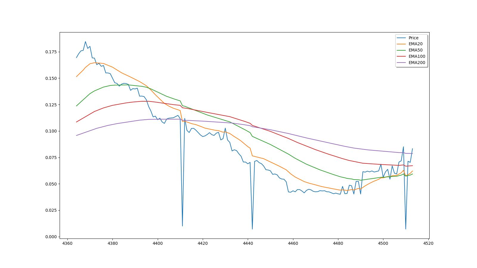 Ixcoin Exponential Moving Averages
