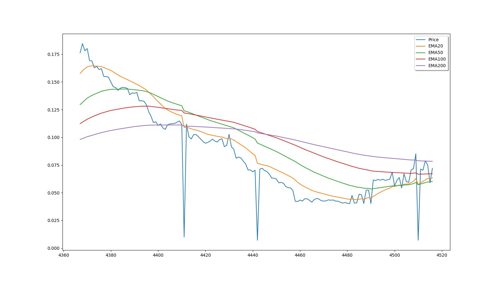 Ixcoin Exponential Moving Averages