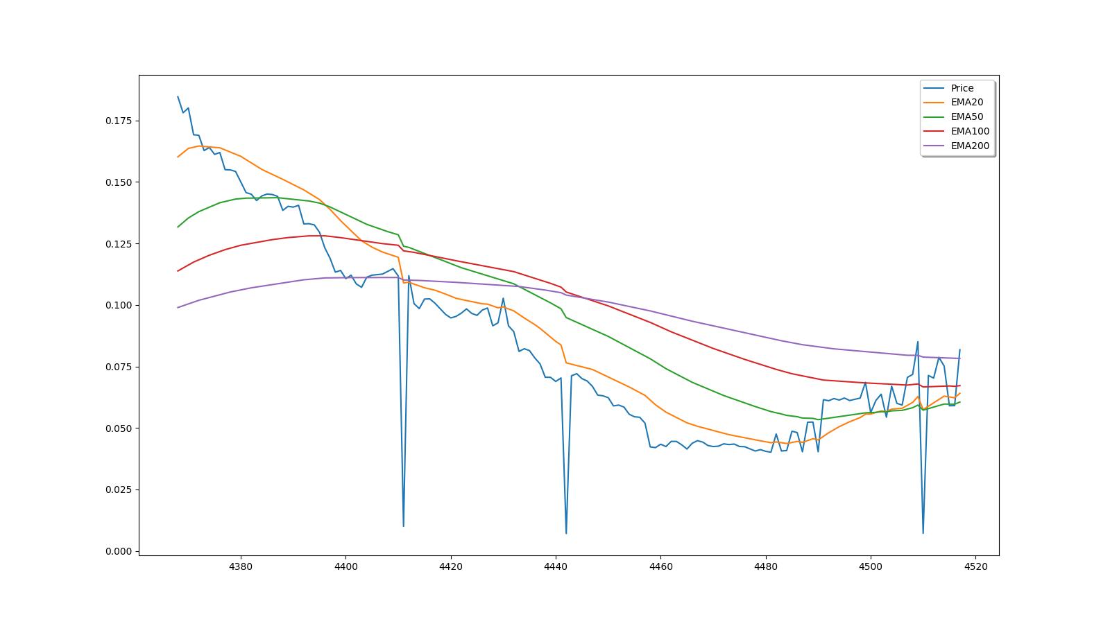 Ixcoin Exponential Moving Averages