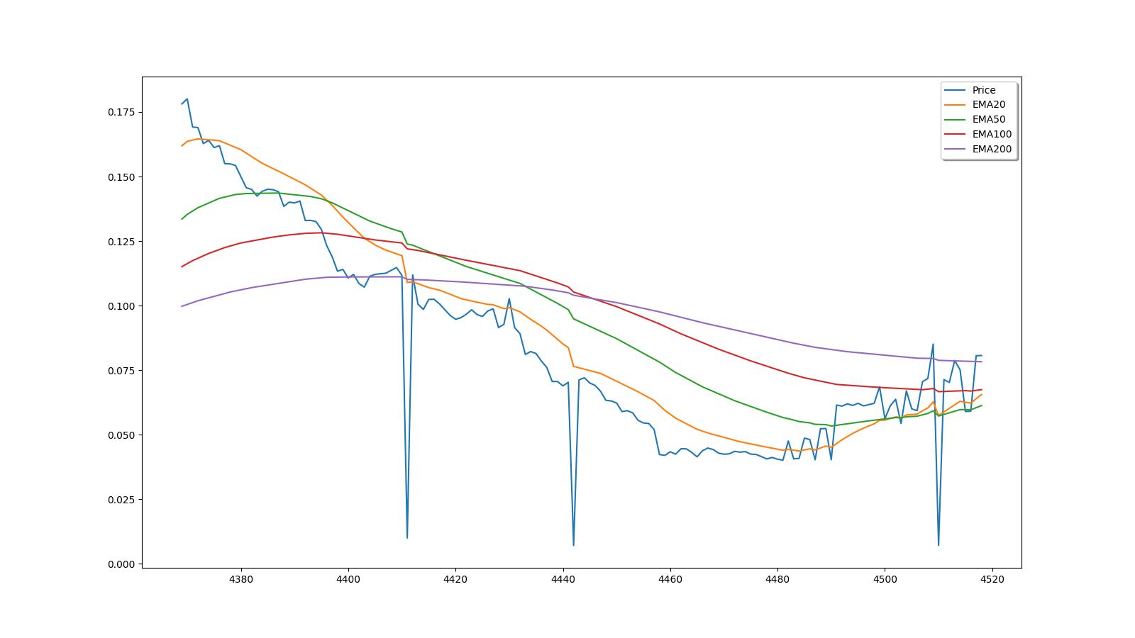 Ixcoin Exponential Moving Averages