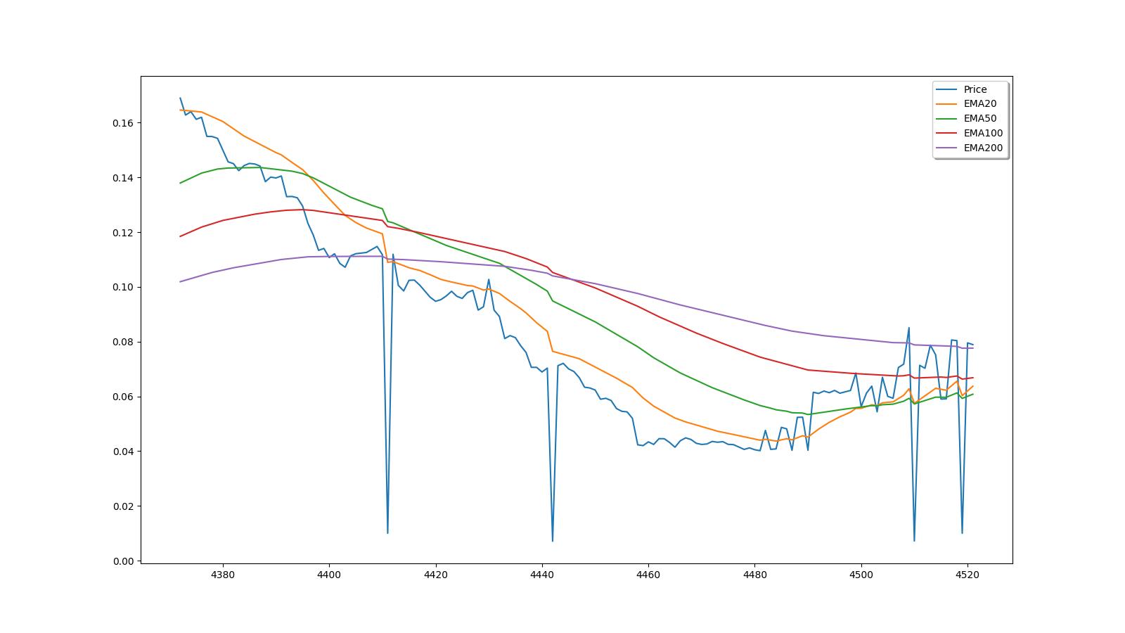 Ixcoin Exponential Moving Averages