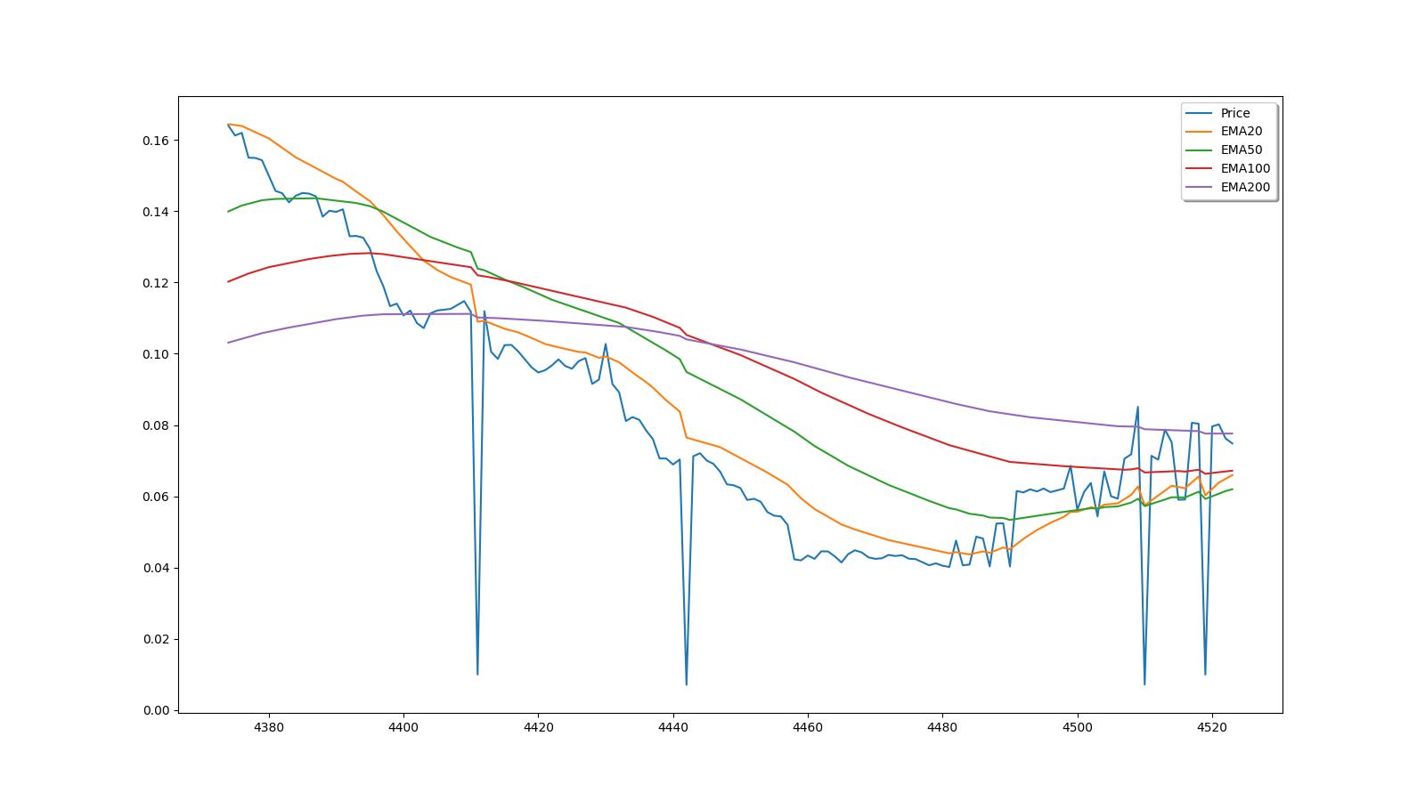 Ixcoin Exponential Moving Averages