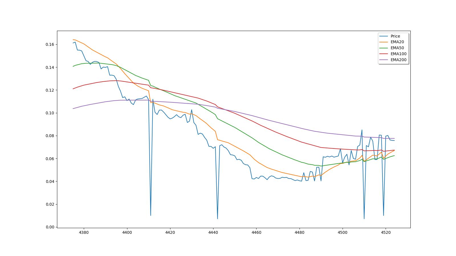 Ixcoin Exponential Moving Averages
