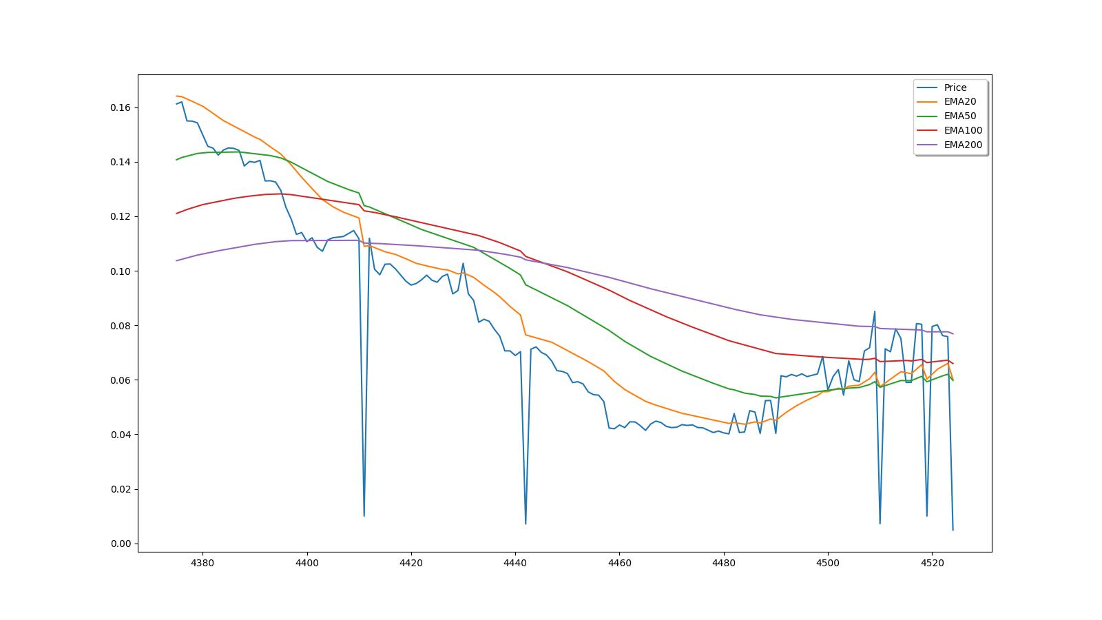 Ixcoin Exponential Moving Averages