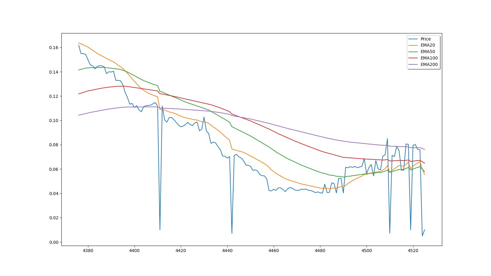 Ixcoin Exponential Moving Averages