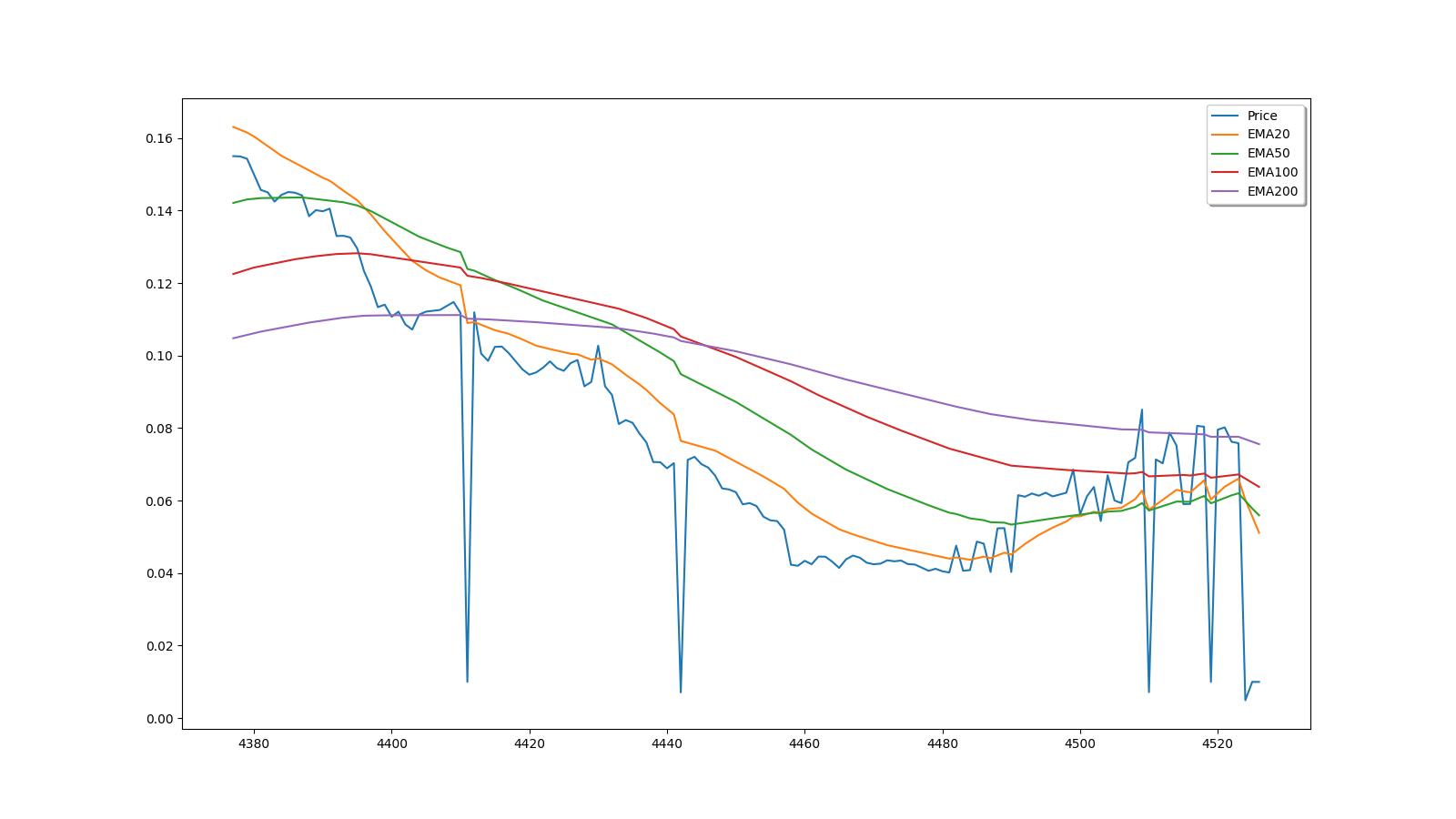 Ixcoin Exponential Moving Averages