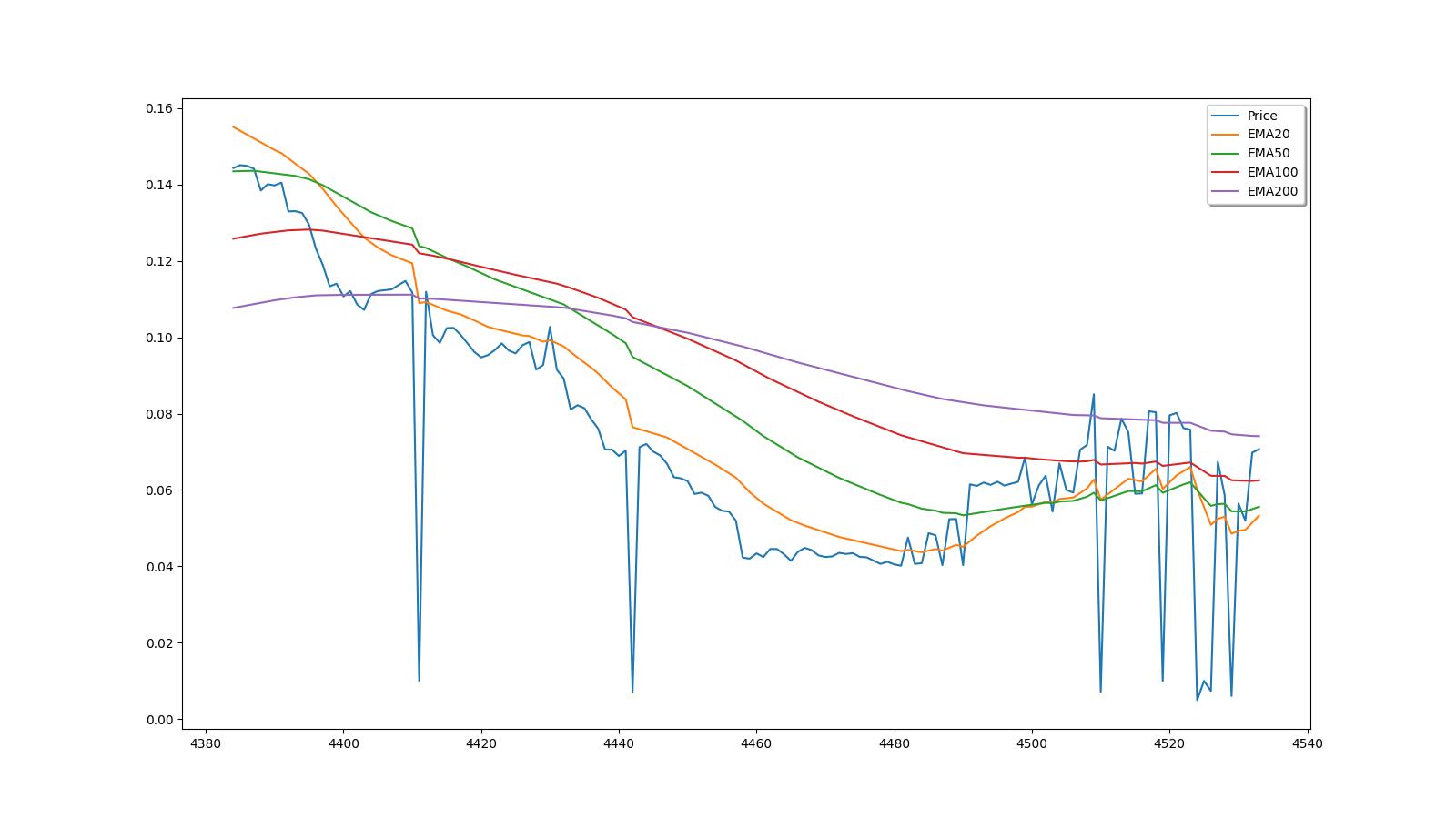 Ixcoin Exponential Moving Averages