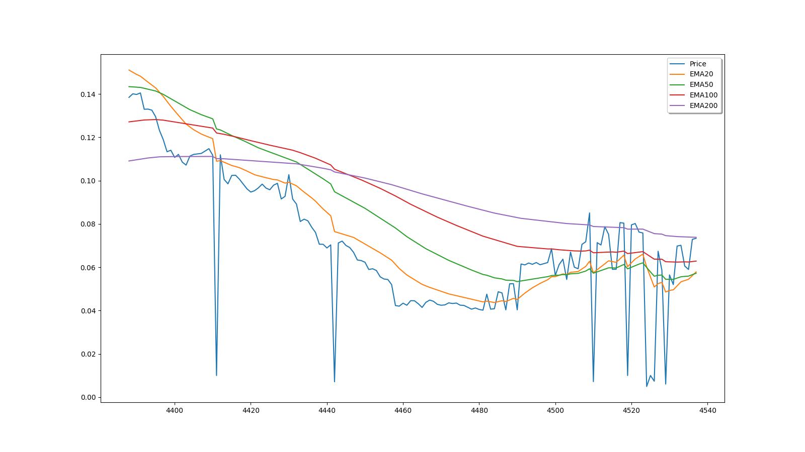 Ixcoin Exponential Moving Averages