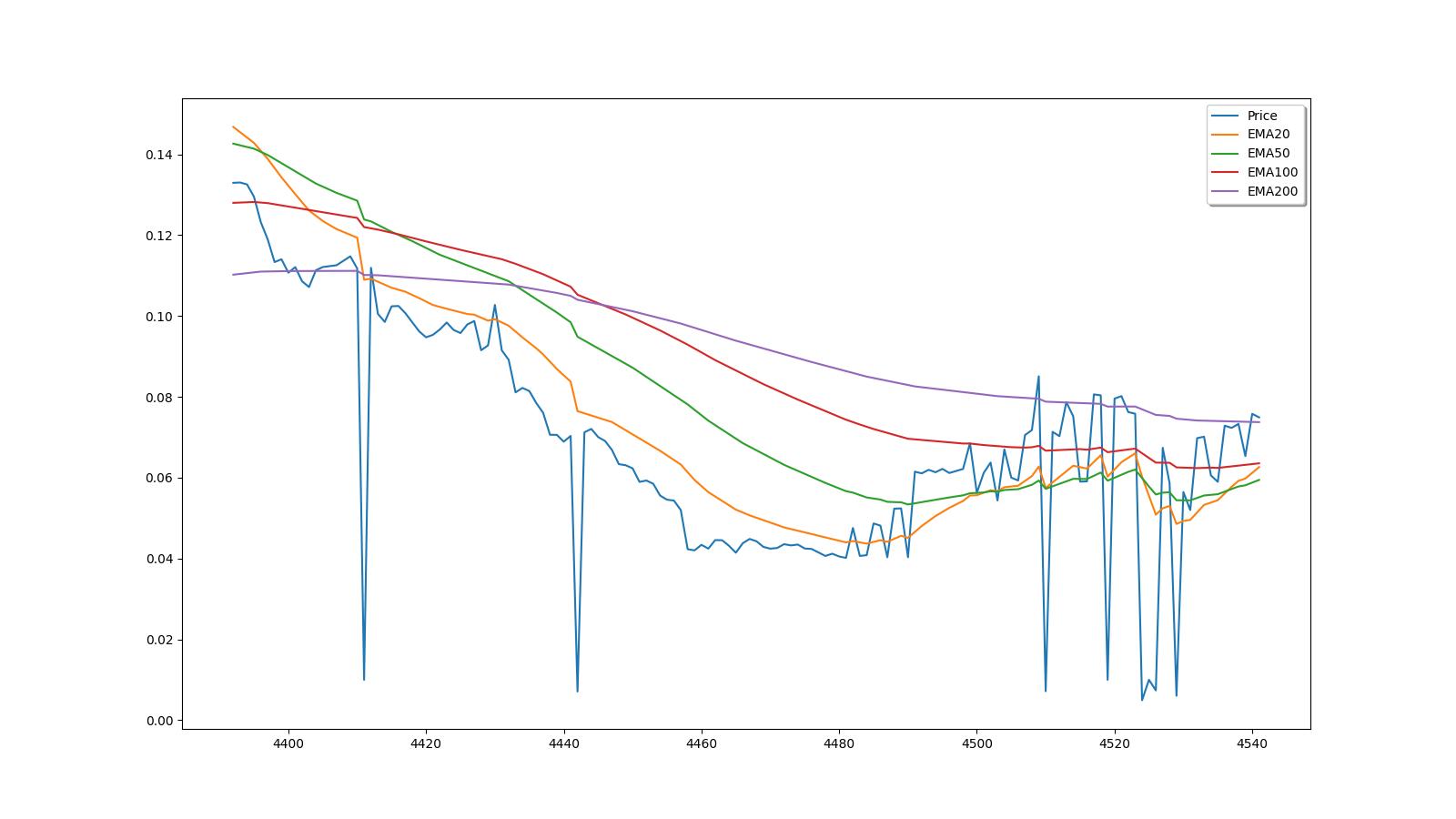 Ixcoin Exponential Moving Averages
