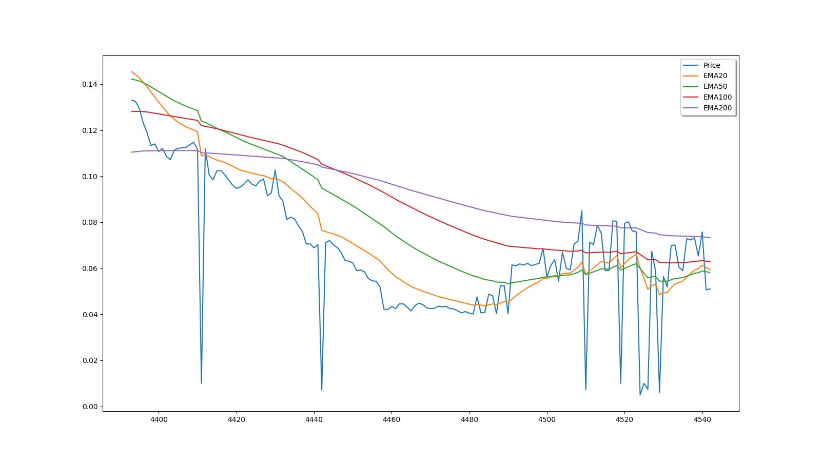 Ixcoin Exponential Moving Averages