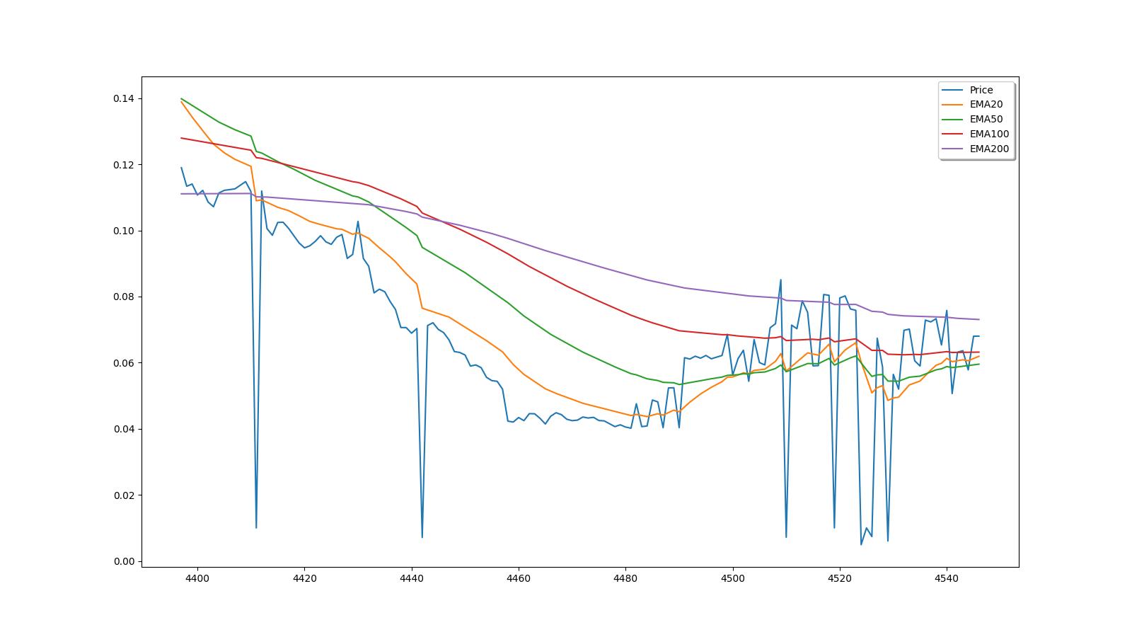 Ixcoin Exponential Moving Averages