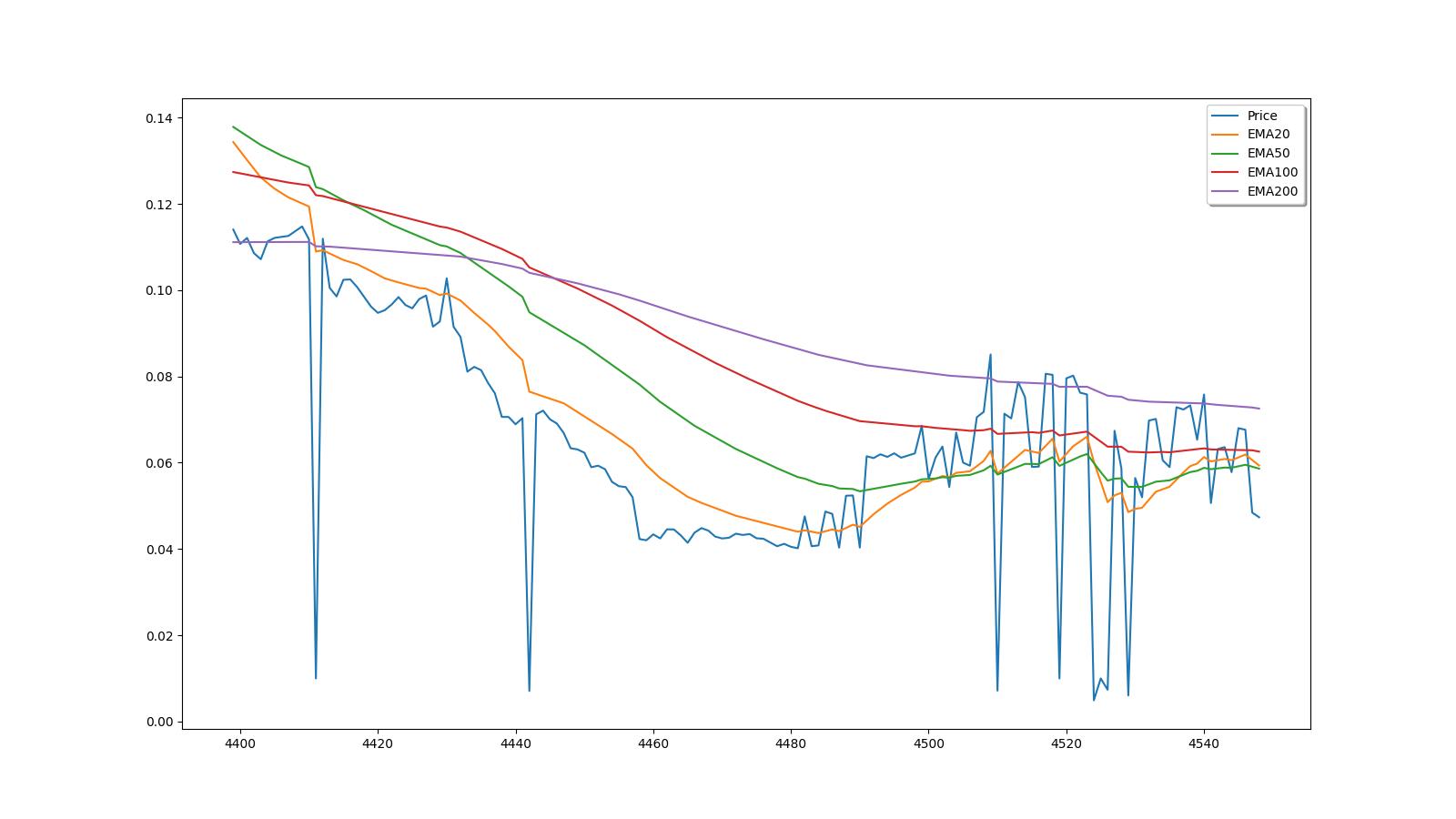 Ixcoin Exponential Moving Averages