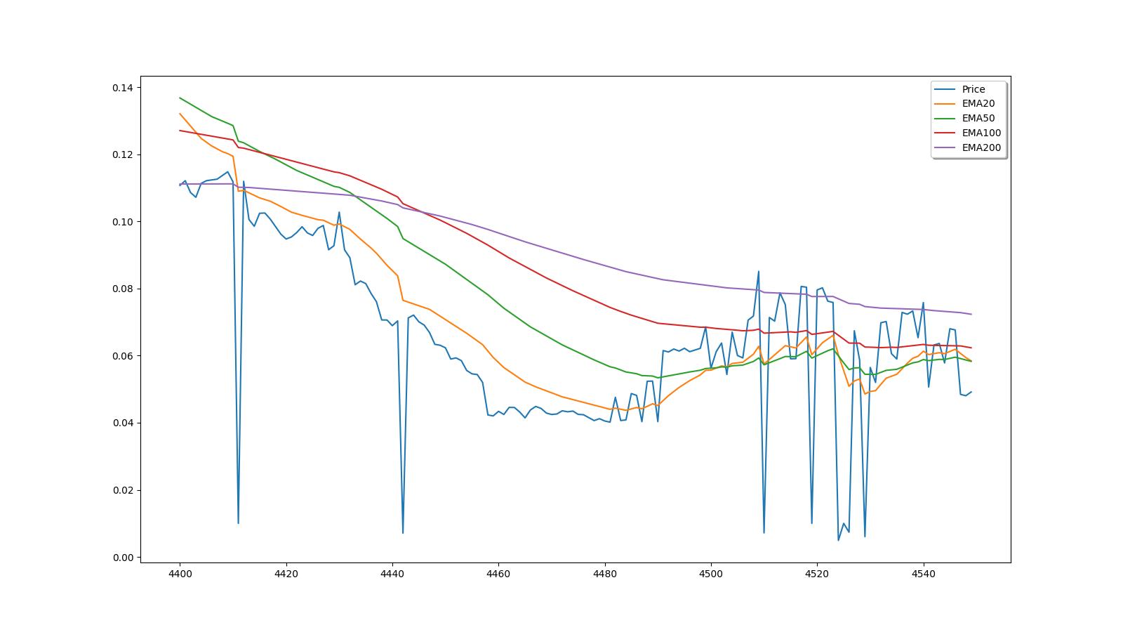 Ixcoin Exponential Moving Averages