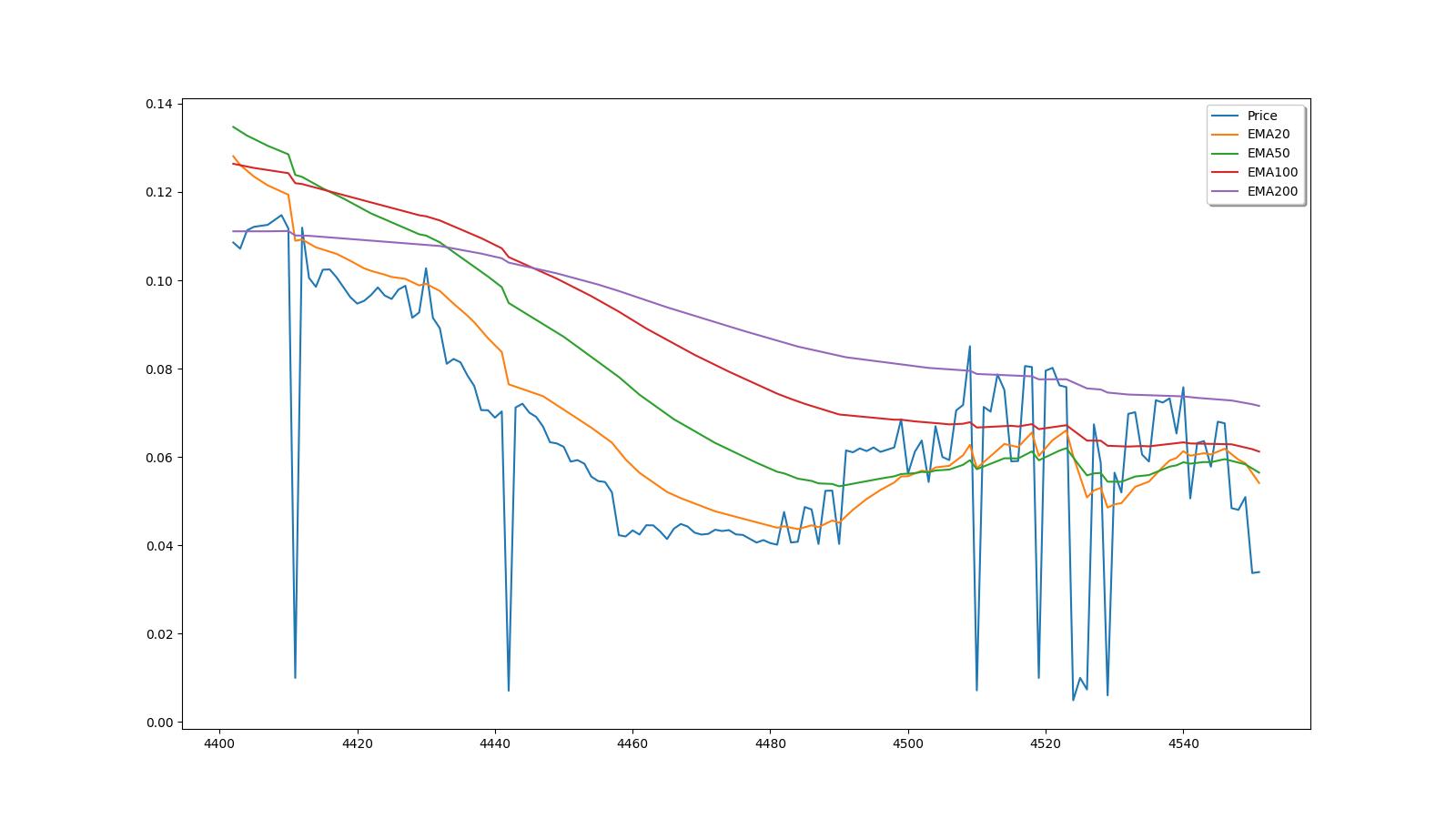Ixcoin Exponential Moving Averages