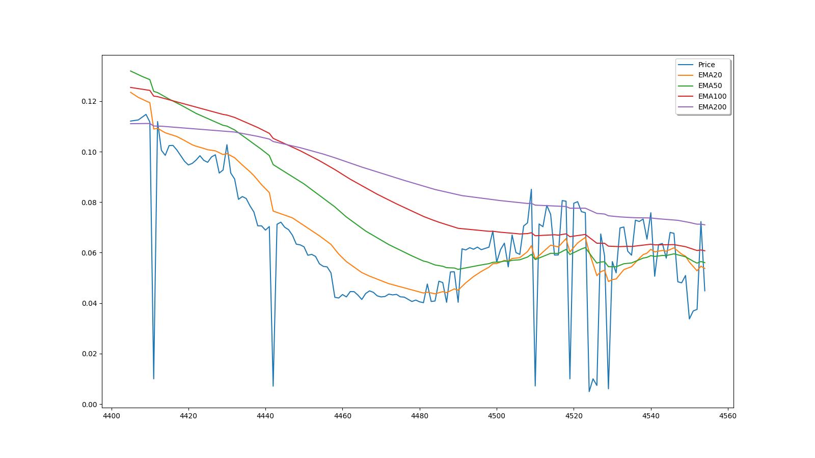 Ixcoin Exponential Moving Averages