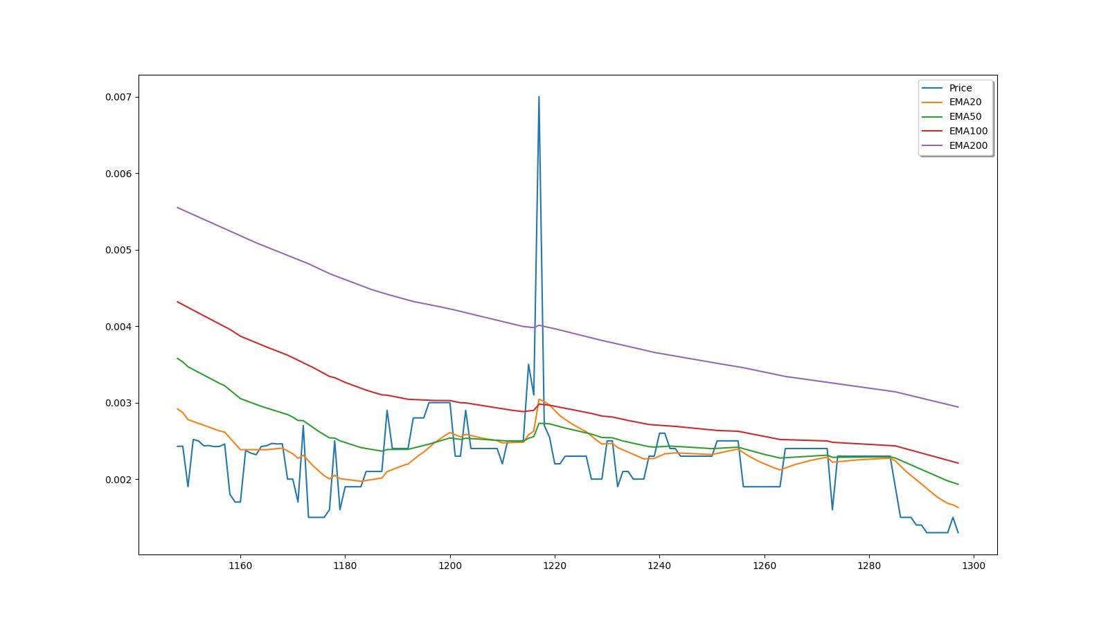 Ixinium Exponential Moving Averages