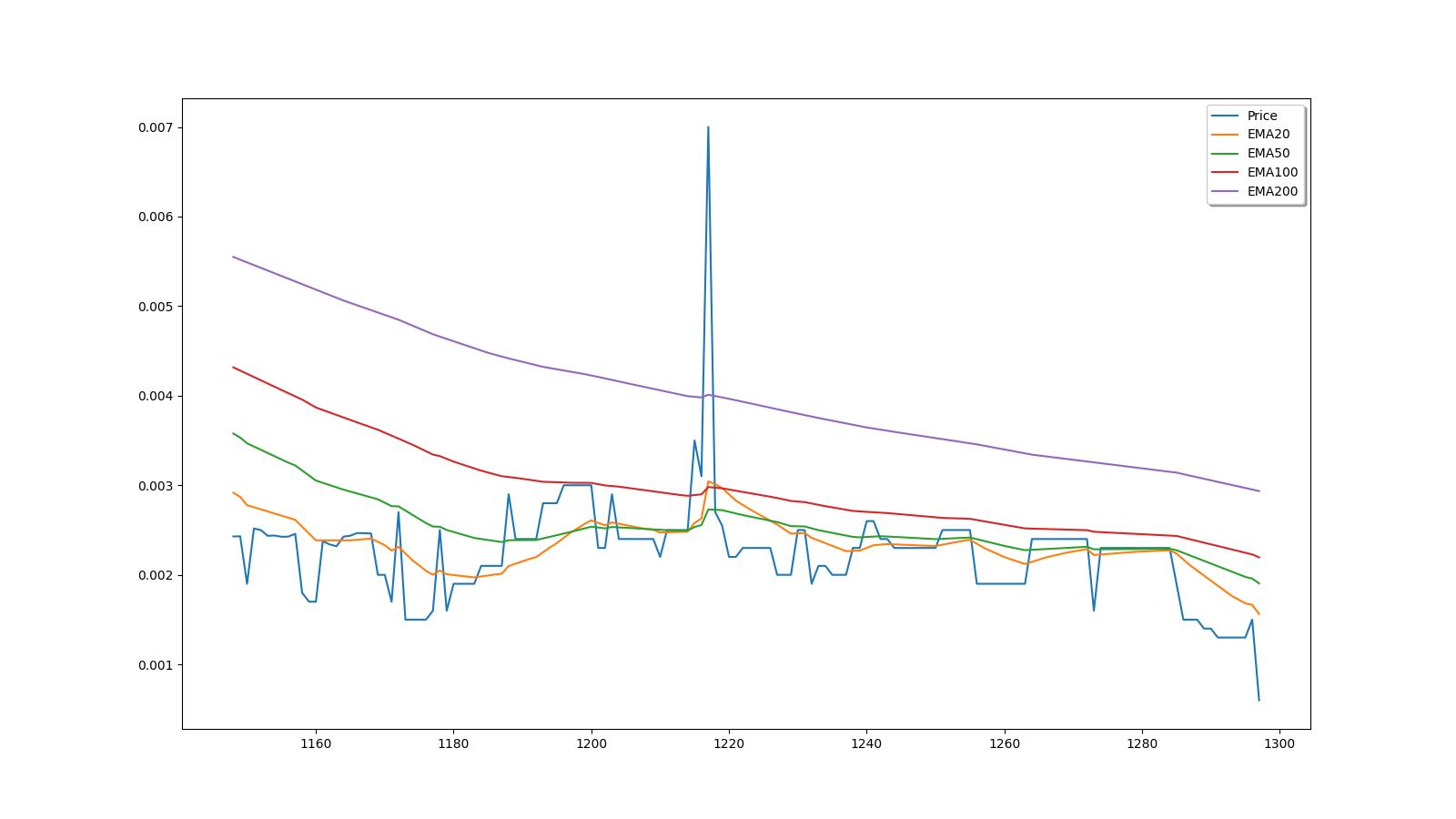 Ixinium Exponential Moving Averages