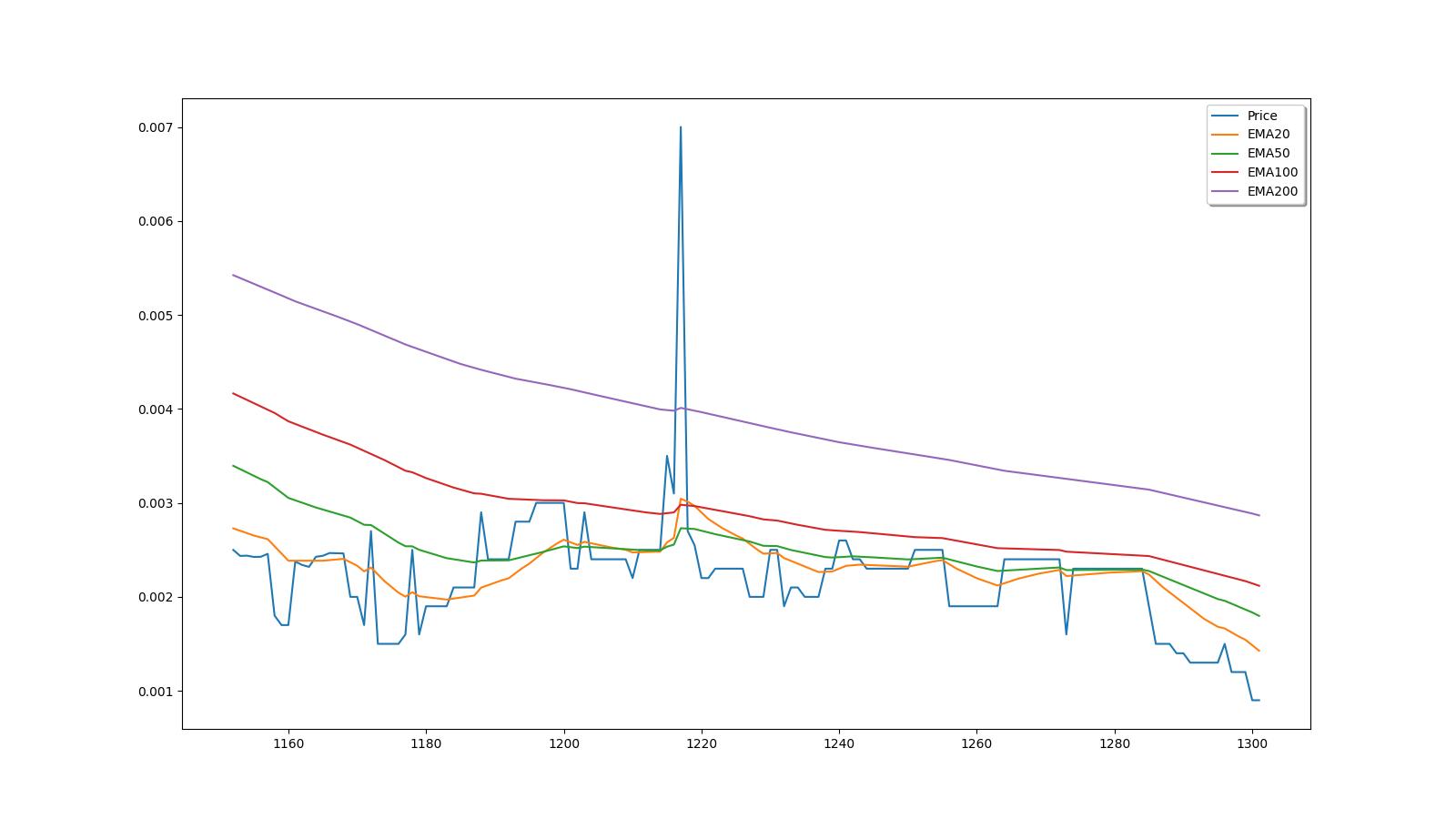 Ixinium Exponential Moving Averages