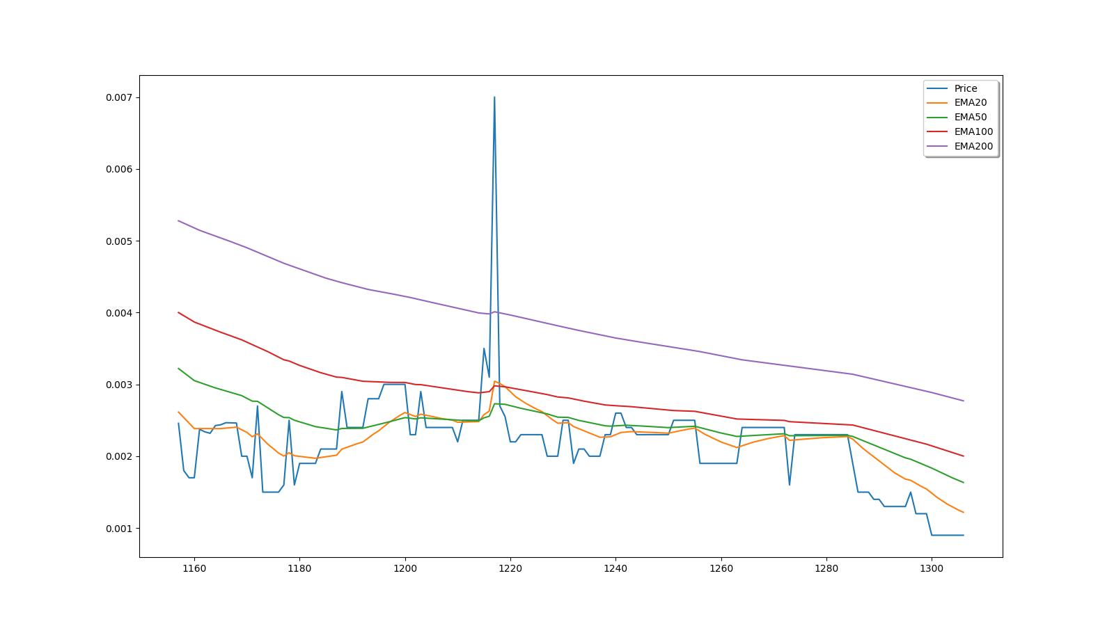 Ixinium Exponential Moving Averages