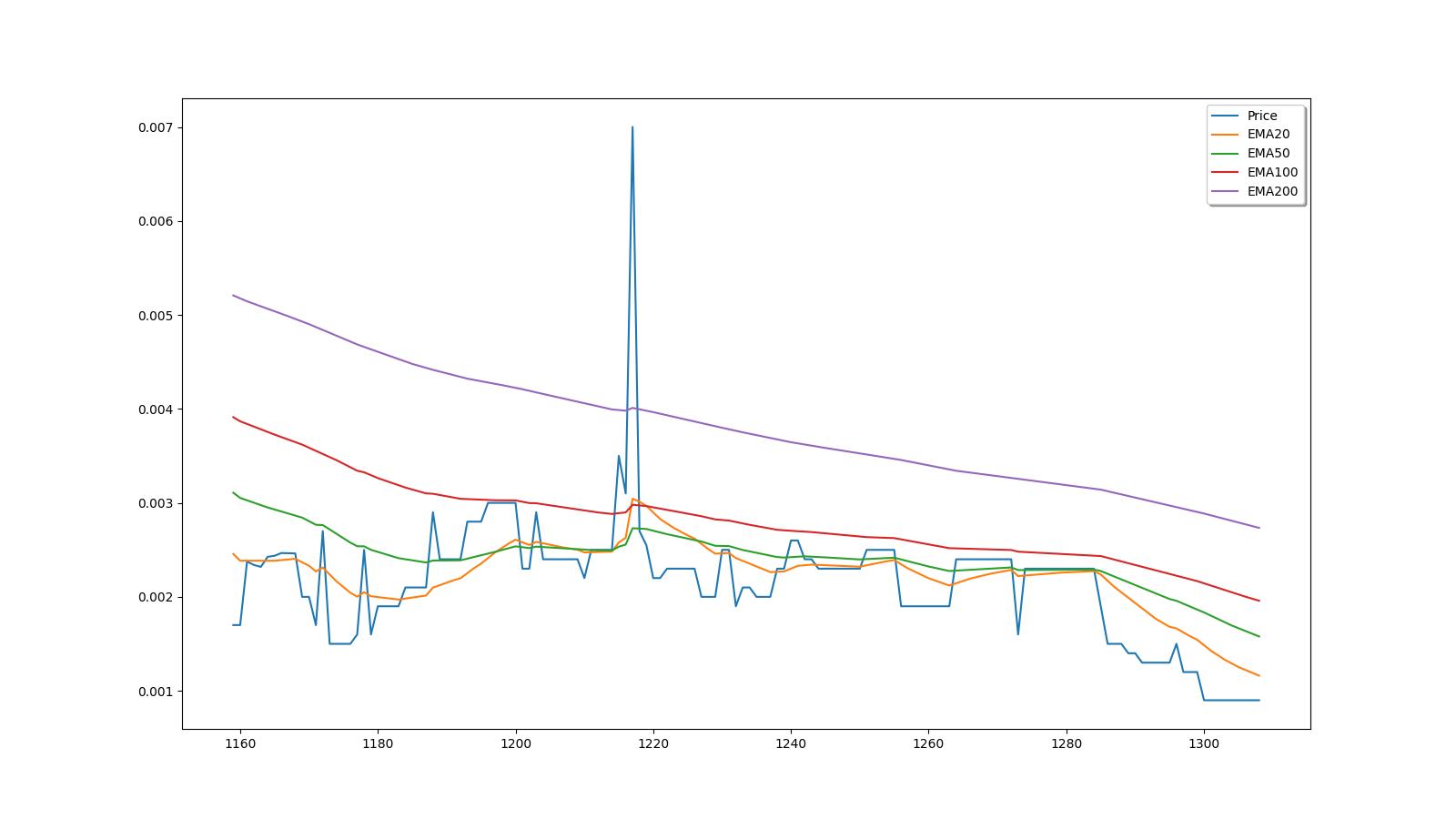 Ixinium Exponential Moving Averages