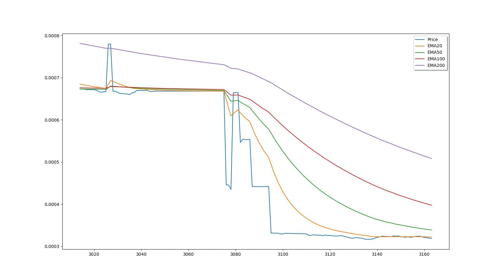 IXledger Exponential Moving Averages
