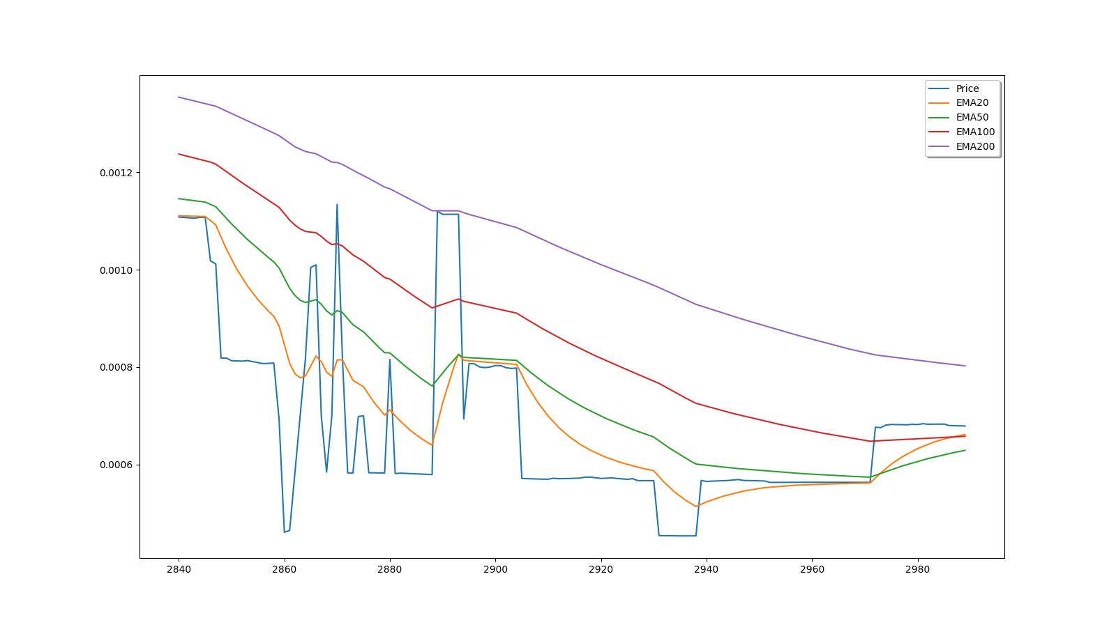 iXledger Exponential Moving Averages