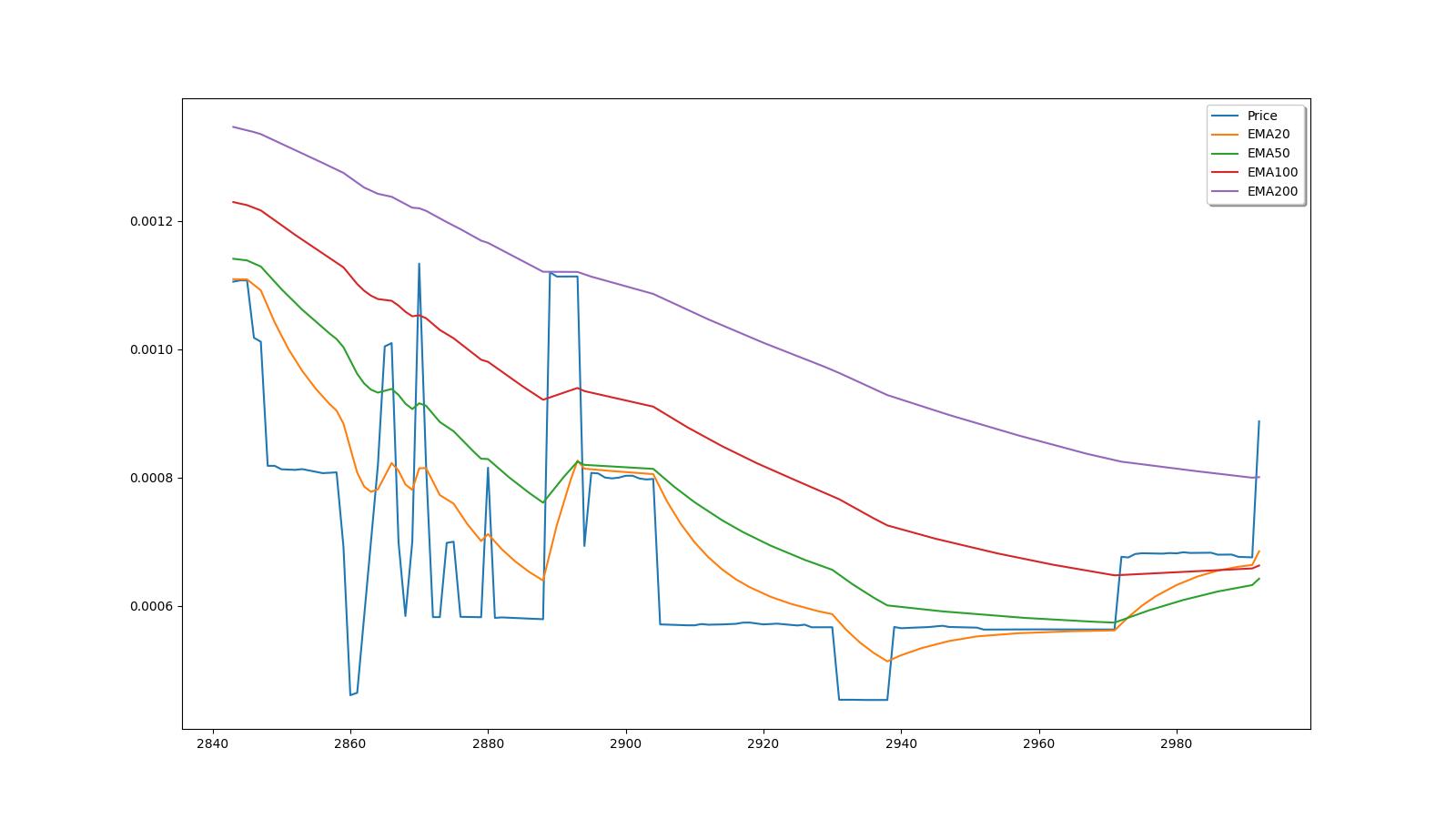 IXledger Exponential Moving Averages