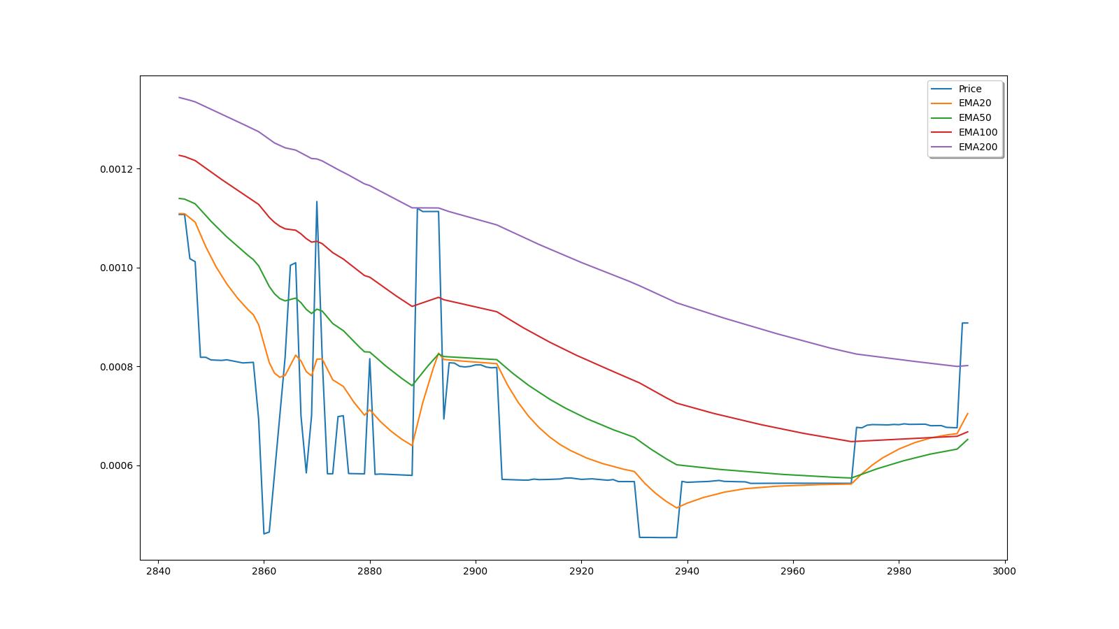 IXledger Exponential Moving Averages