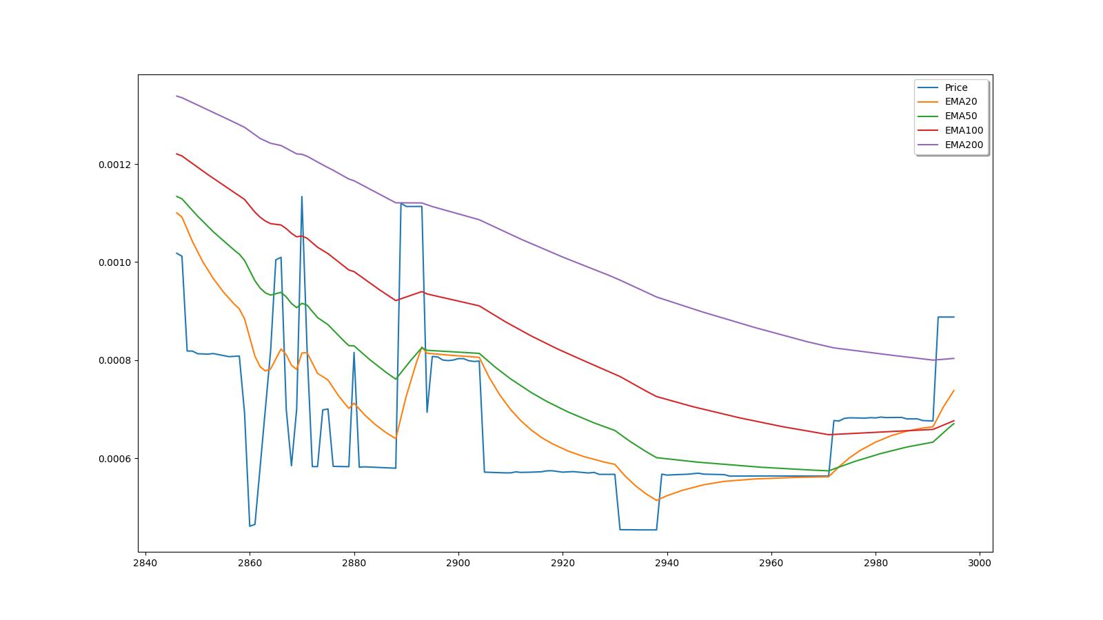 IXledger Exponential Moving Averages