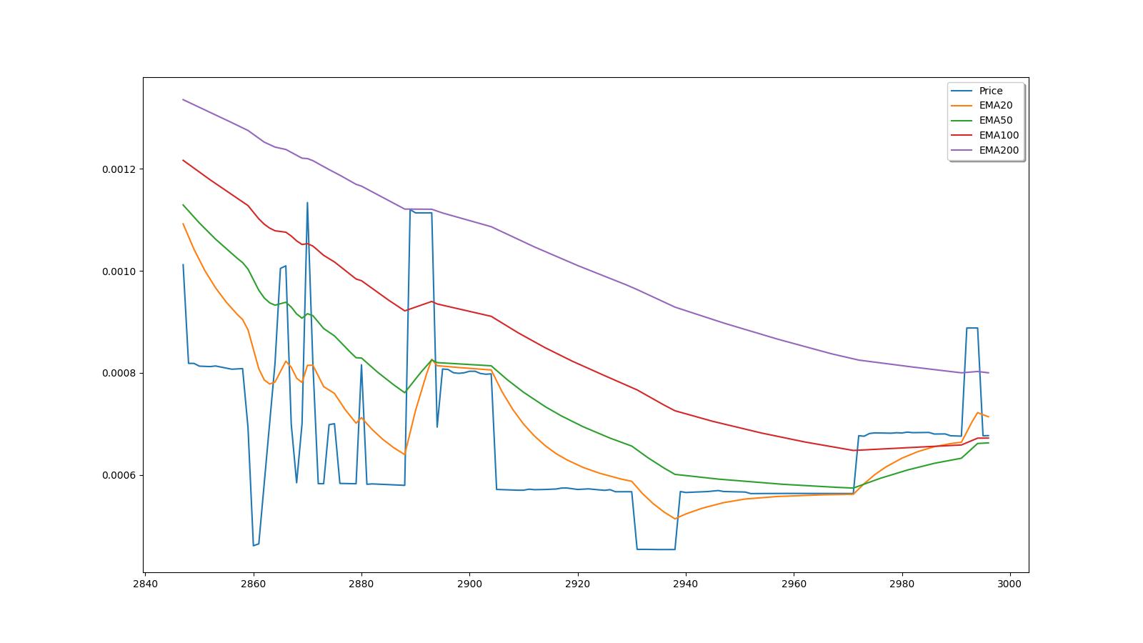 IXledger Exponential Moving Averages