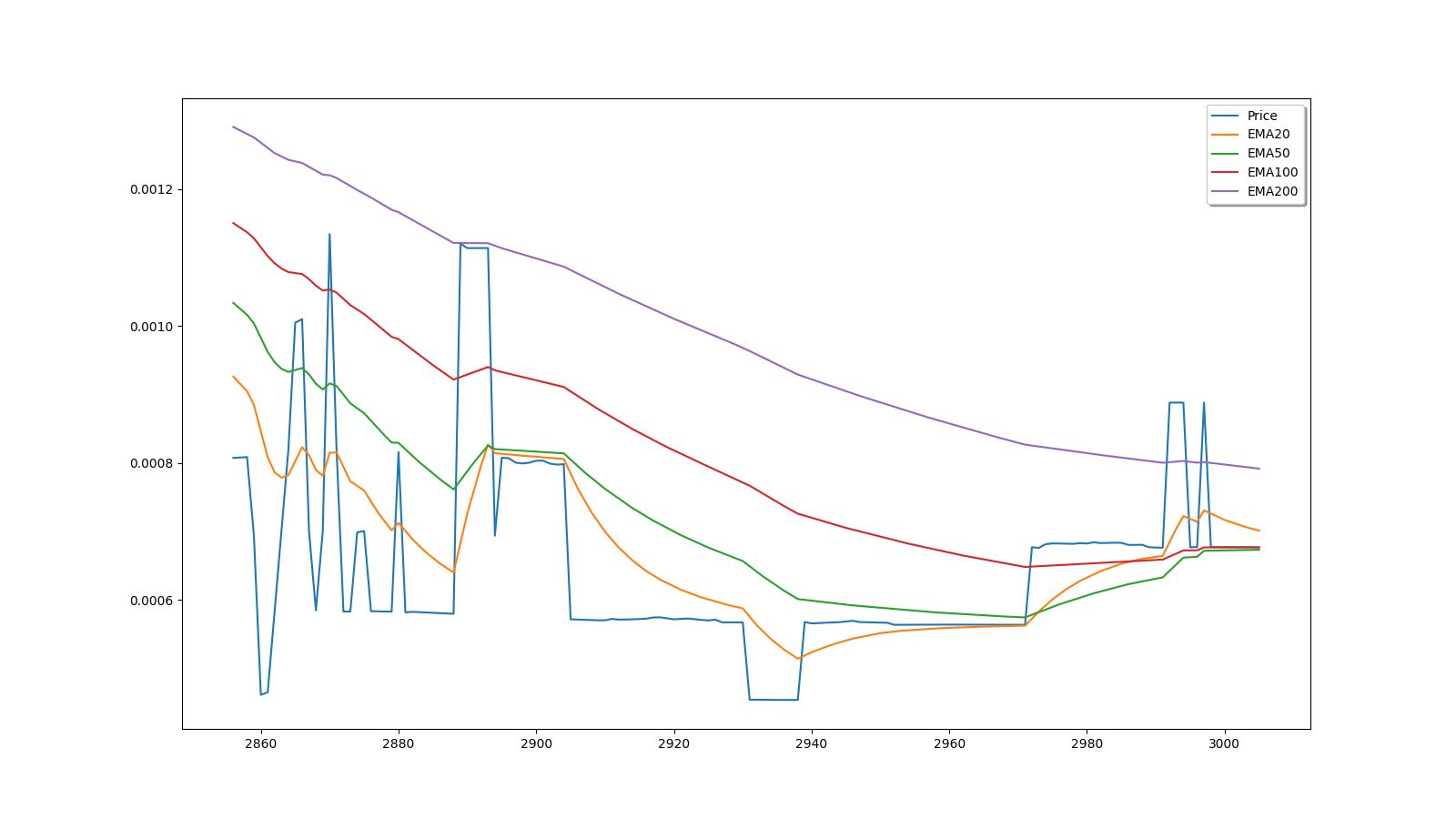 IXledger Exponential Moving Averages