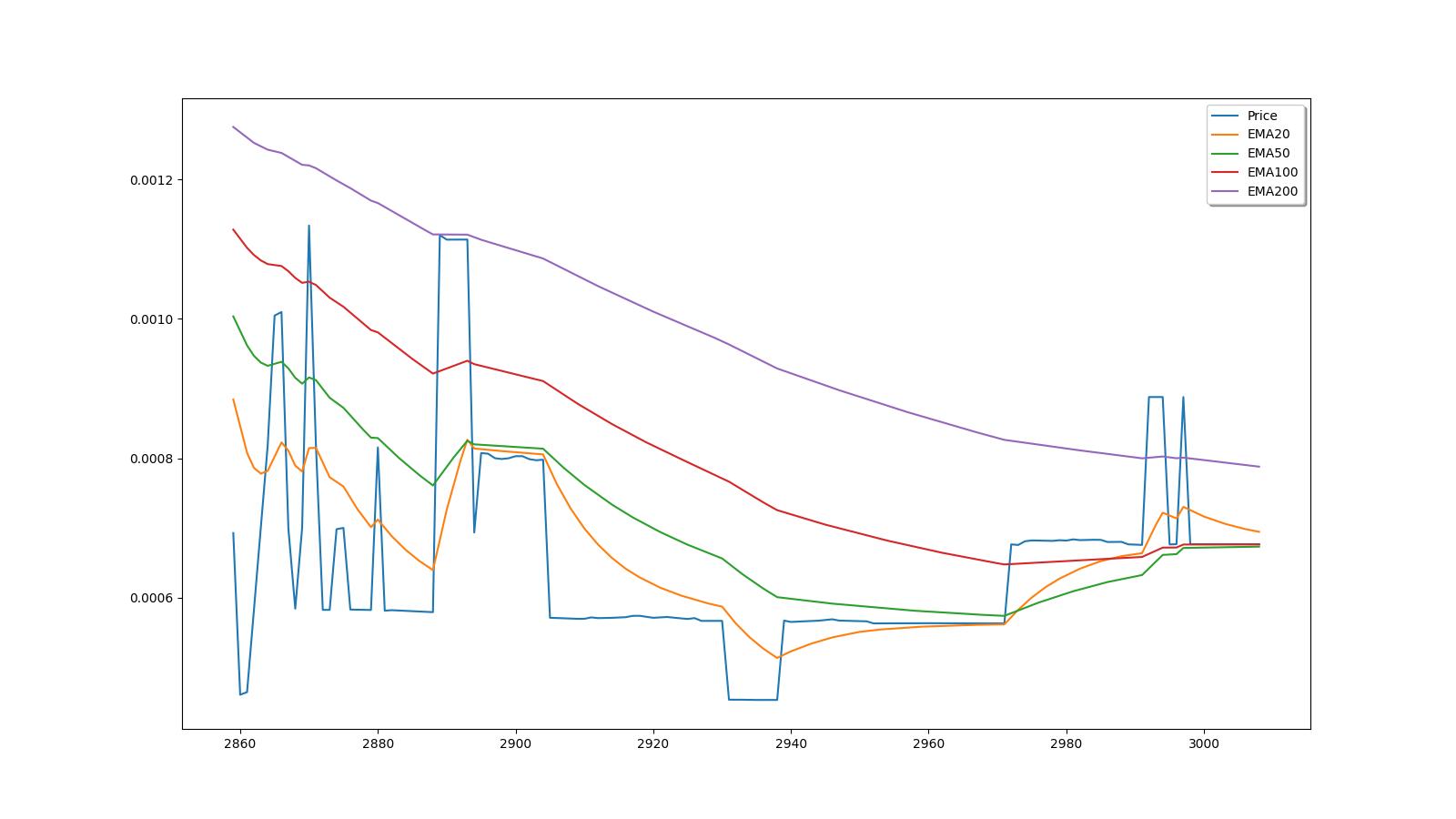 IXledger Exponential Moving Averages