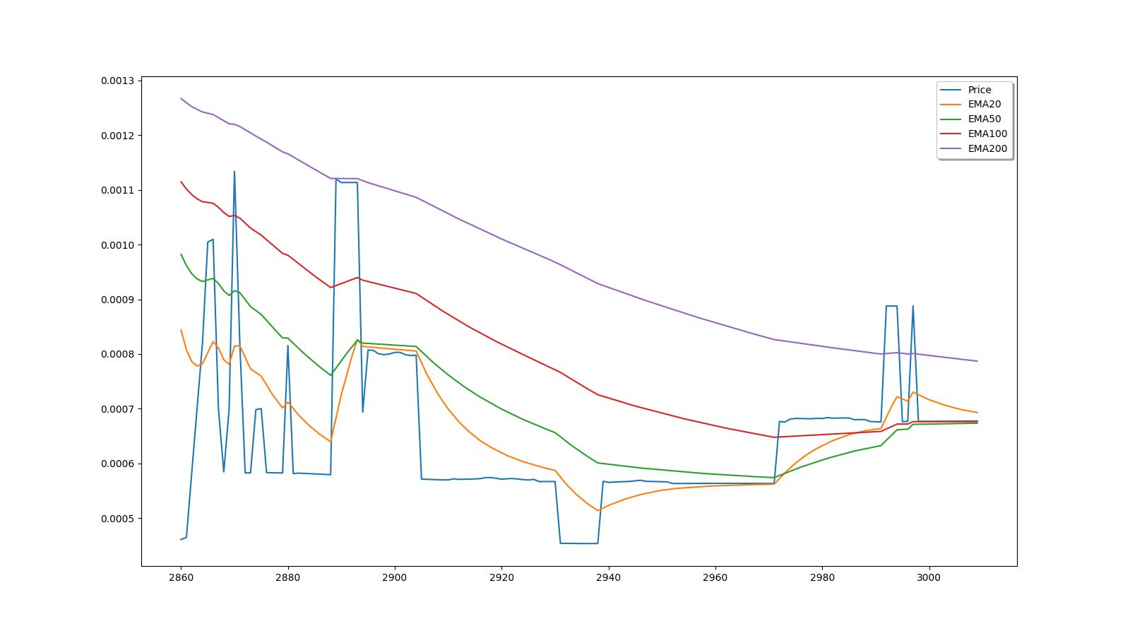 IXledger Exponential Moving Averages