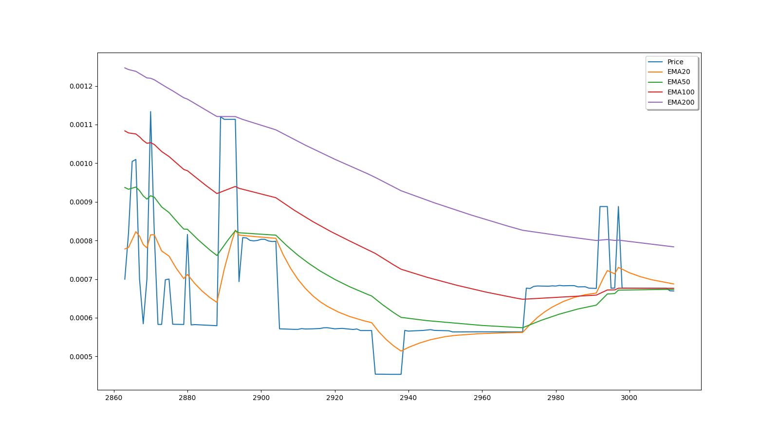 IXledger Exponential Moving Averages