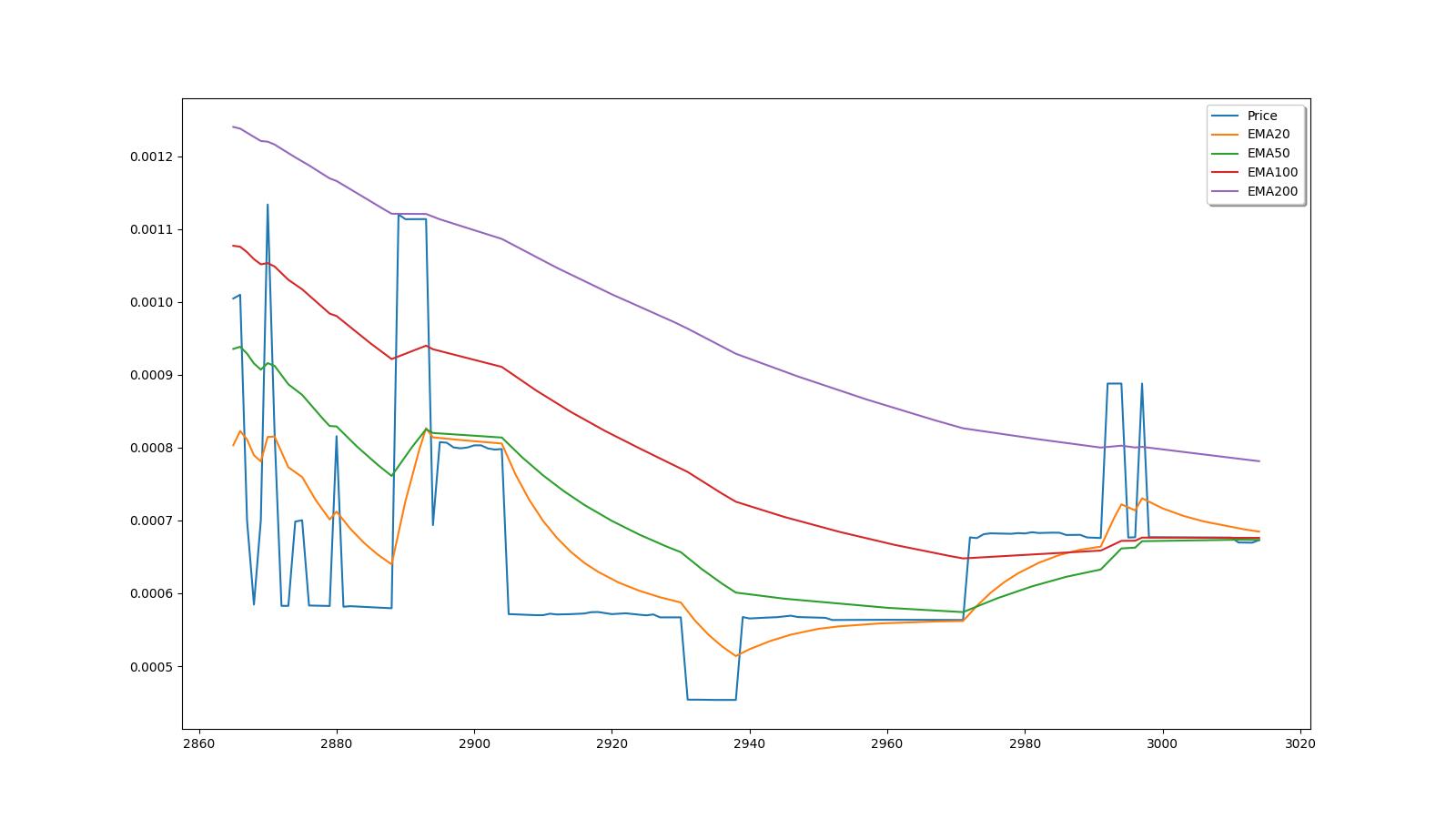 IXledger Exponential Moving Averages