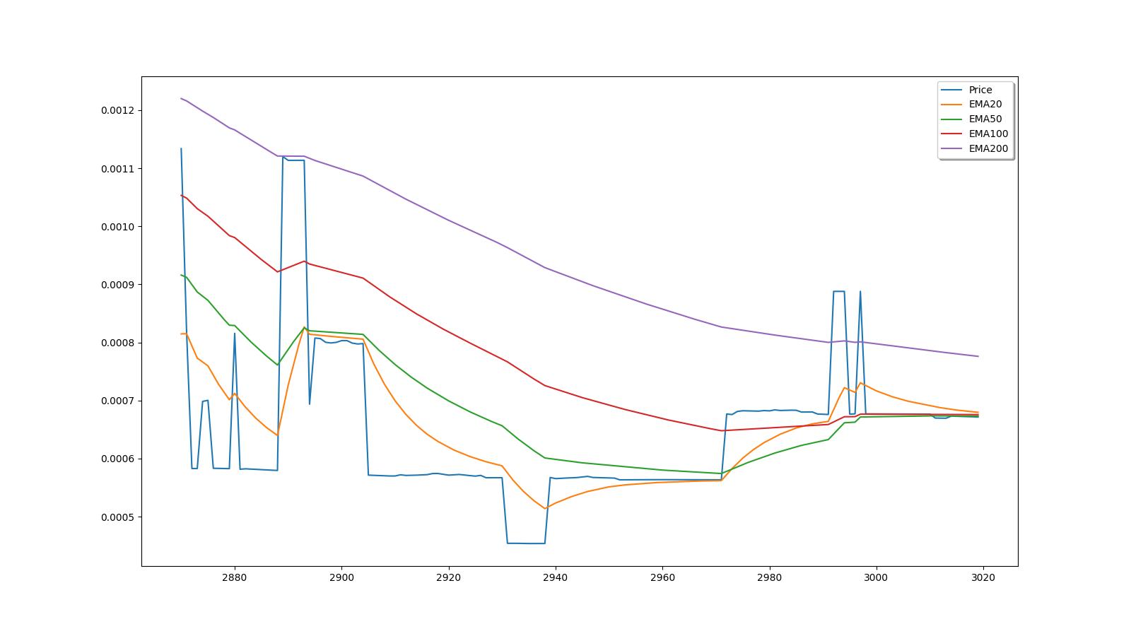 IXledger Exponential Moving Averages