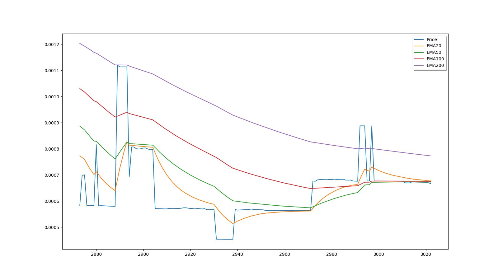 IXledger Exponential Moving Averages