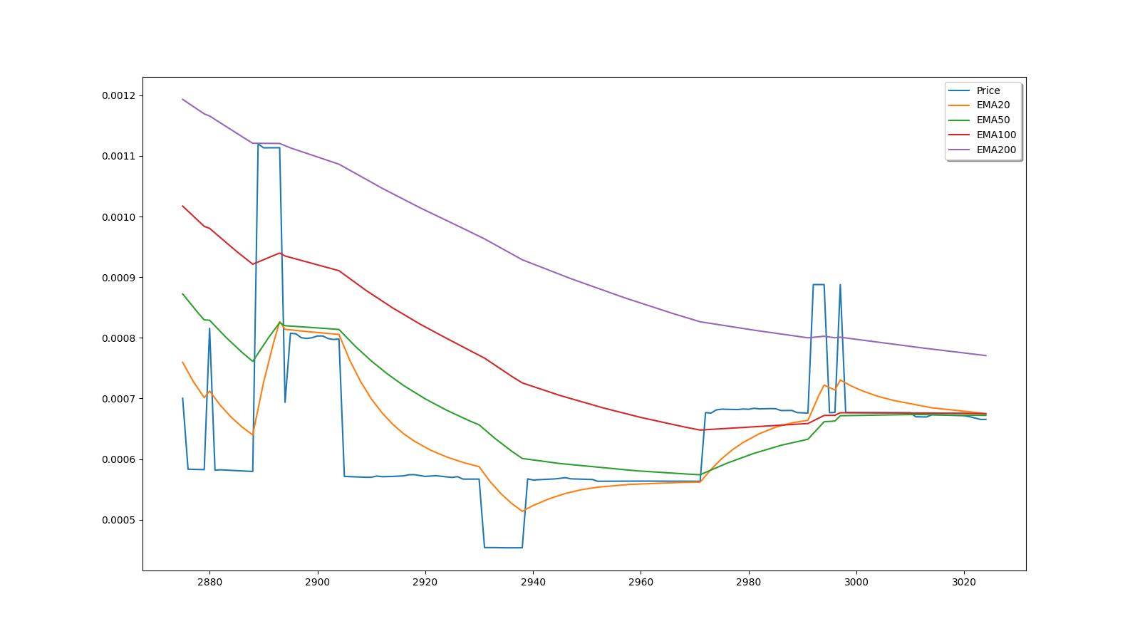IXledger Exponential Moving Averages