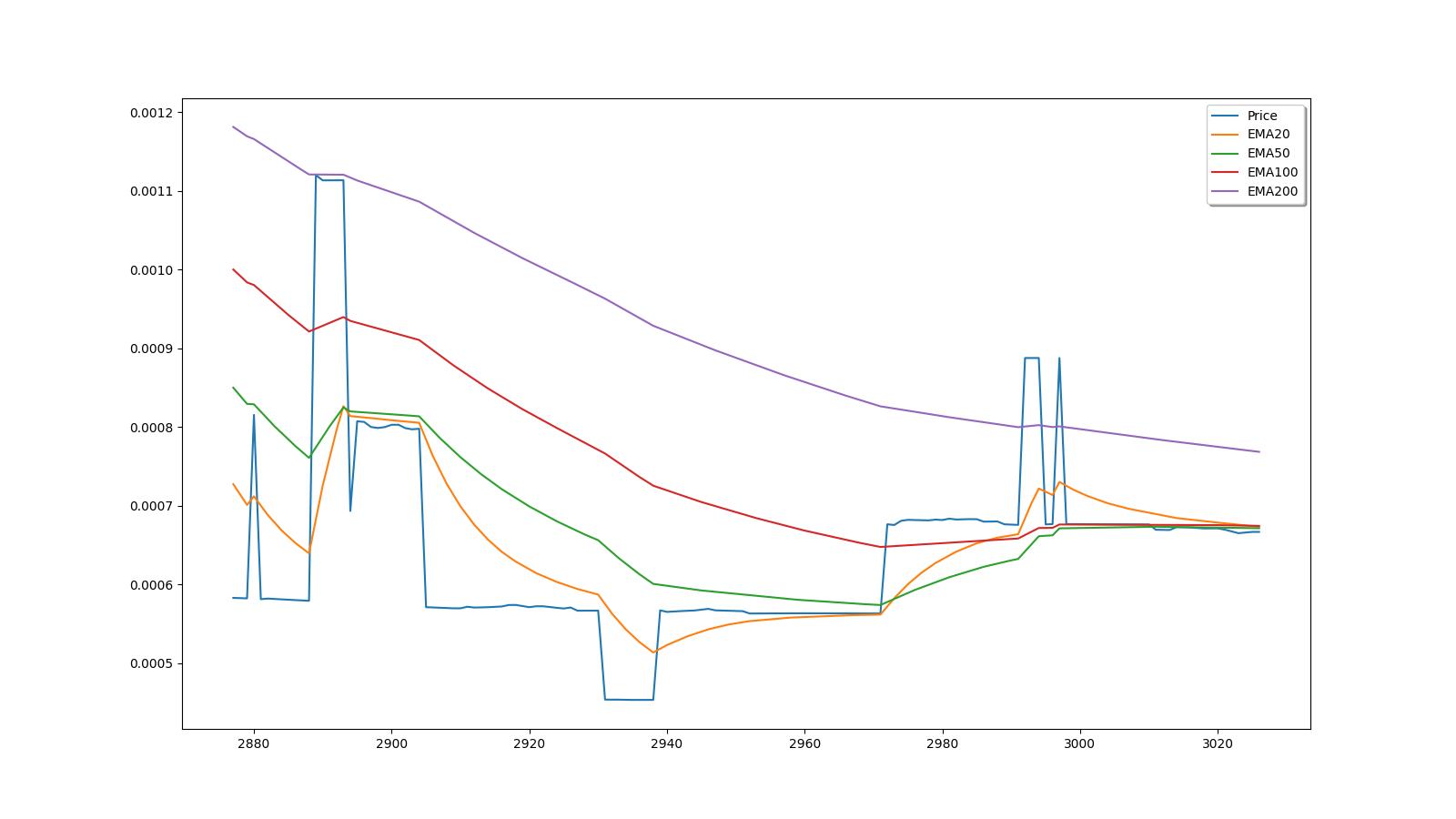 IXledger Exponential Moving Averages