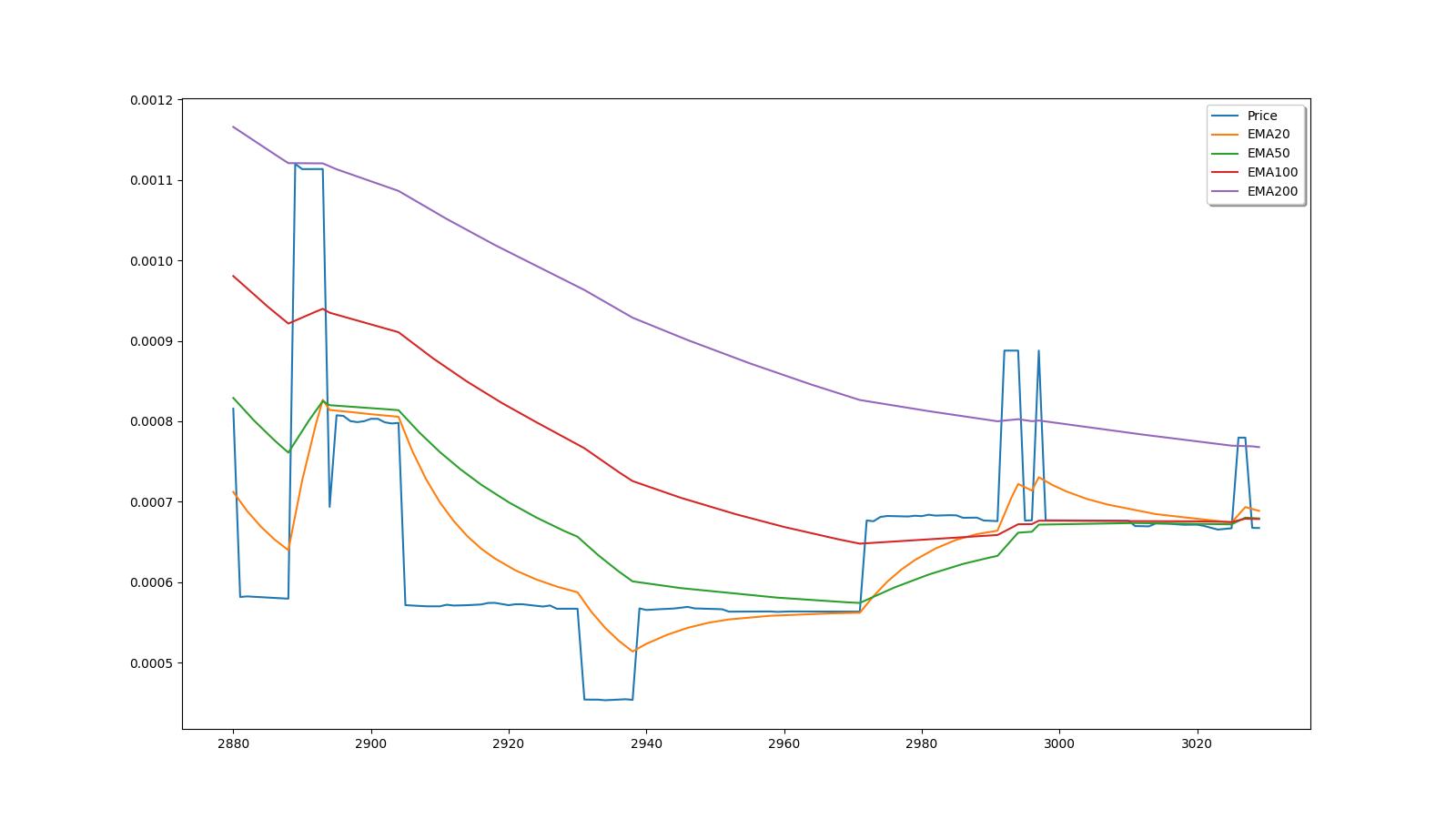 IXledger Exponential Moving Averages
