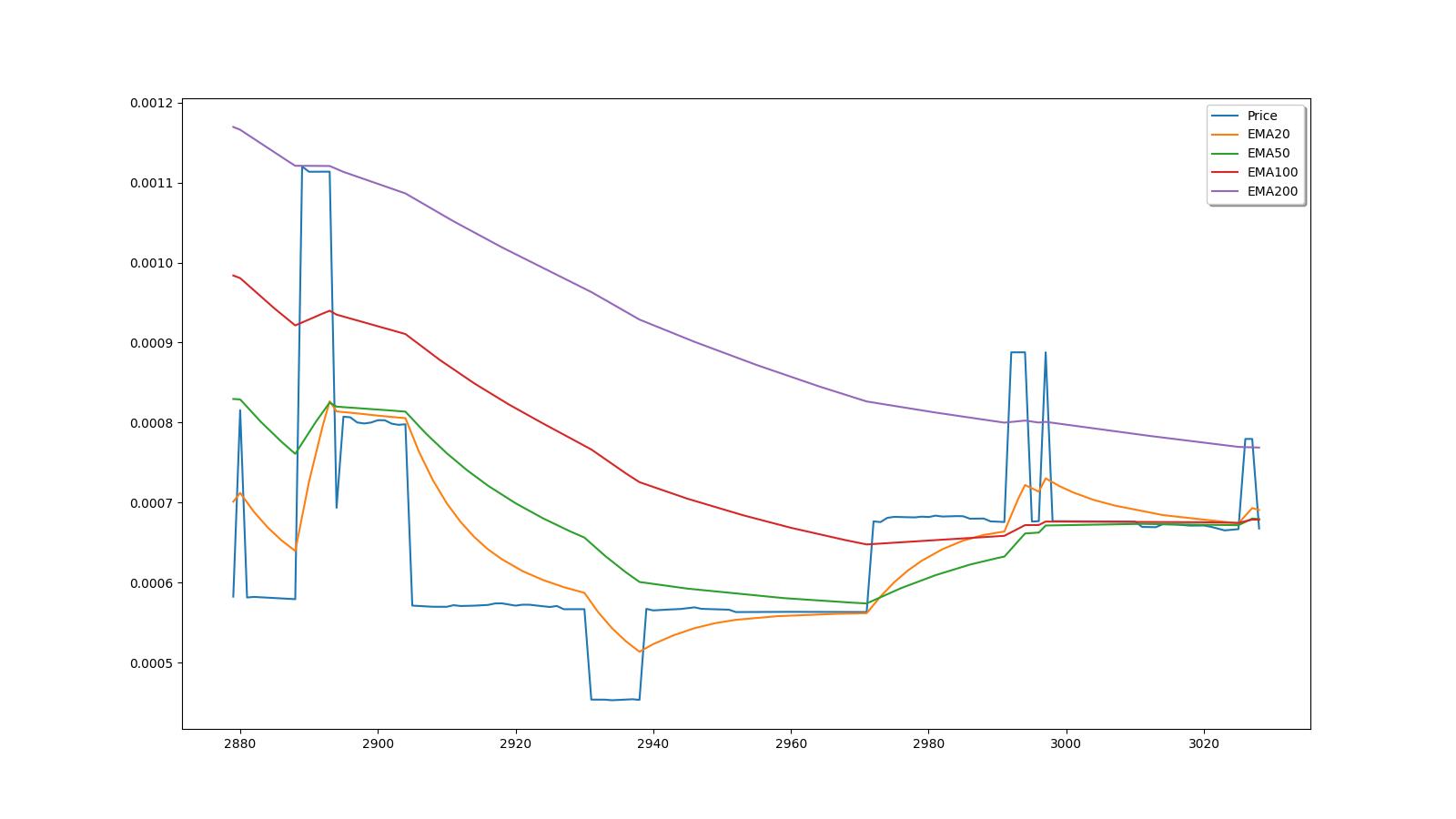 IXledger Exponential Moving Averages