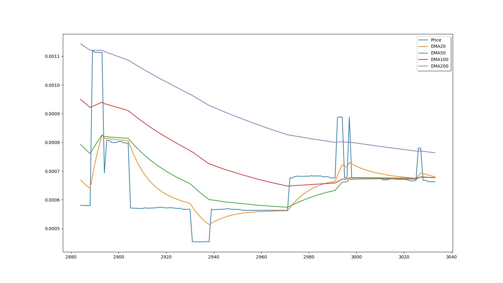 IXledger Exponential Moving Averages