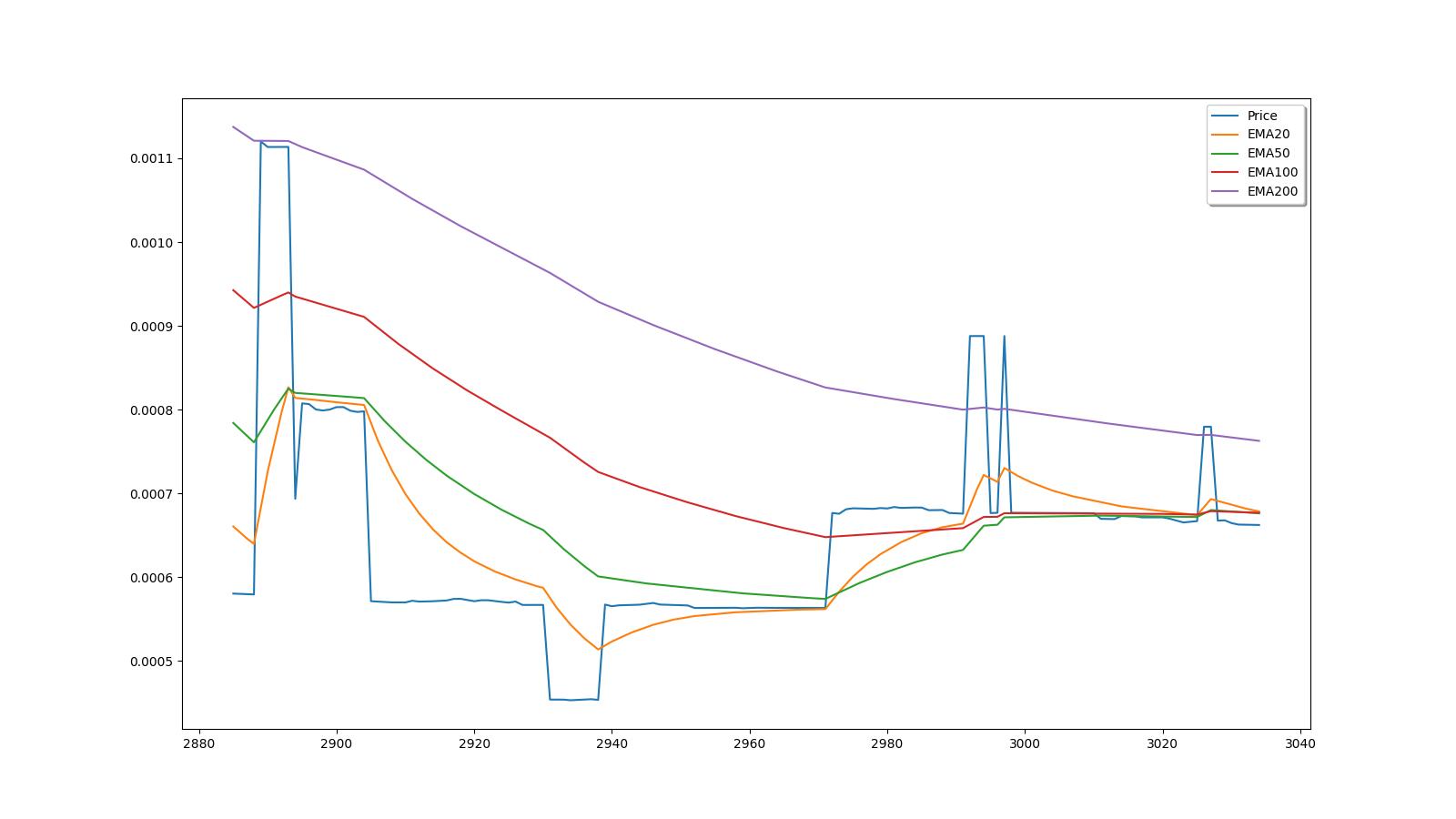 IXledger Exponential Moving Averages