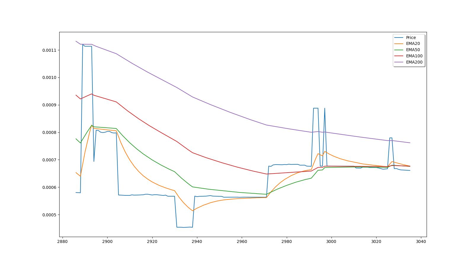 IXledger Exponential Moving Averages