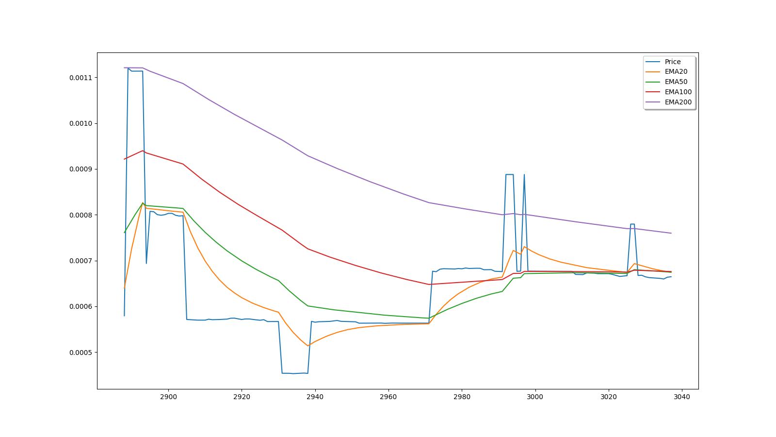 IXledger Exponential Moving Averages