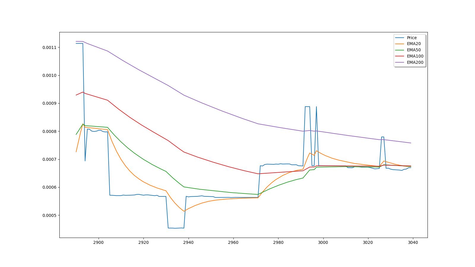 IXledger Exponential Moving Averages